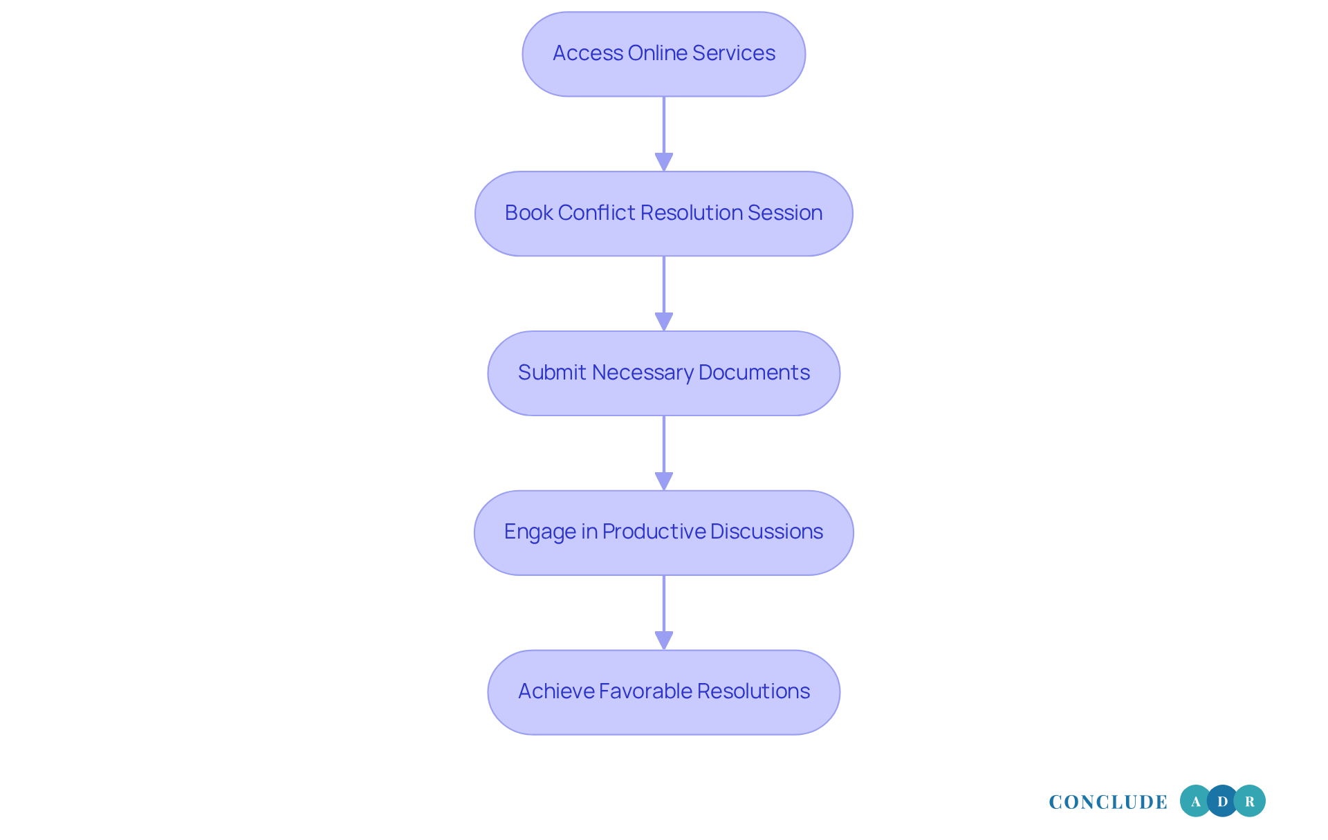 Each box represents a step in the process of resolving conflicts. Follow the arrows to see how each action leads to the next, ultimately helping clients achieve better outcomes. Each box represents a step in the process of resolving conflicts. Follow the arrows to see how each action leads to the next, ultimately helping clients achieve better outcomes.