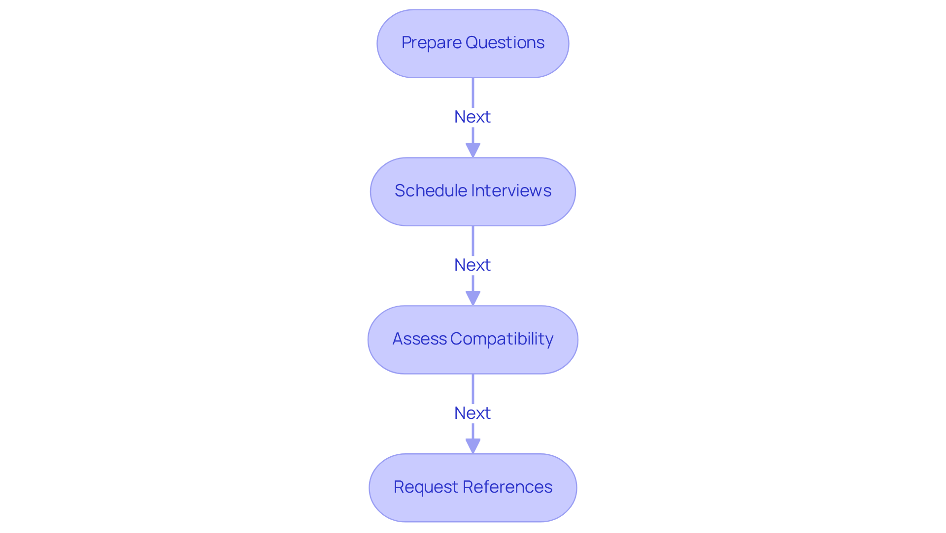 Follow the arrows to see the steps in the interview process. Each box outlines what you need to do at that stage, helping you stay organized and focused.