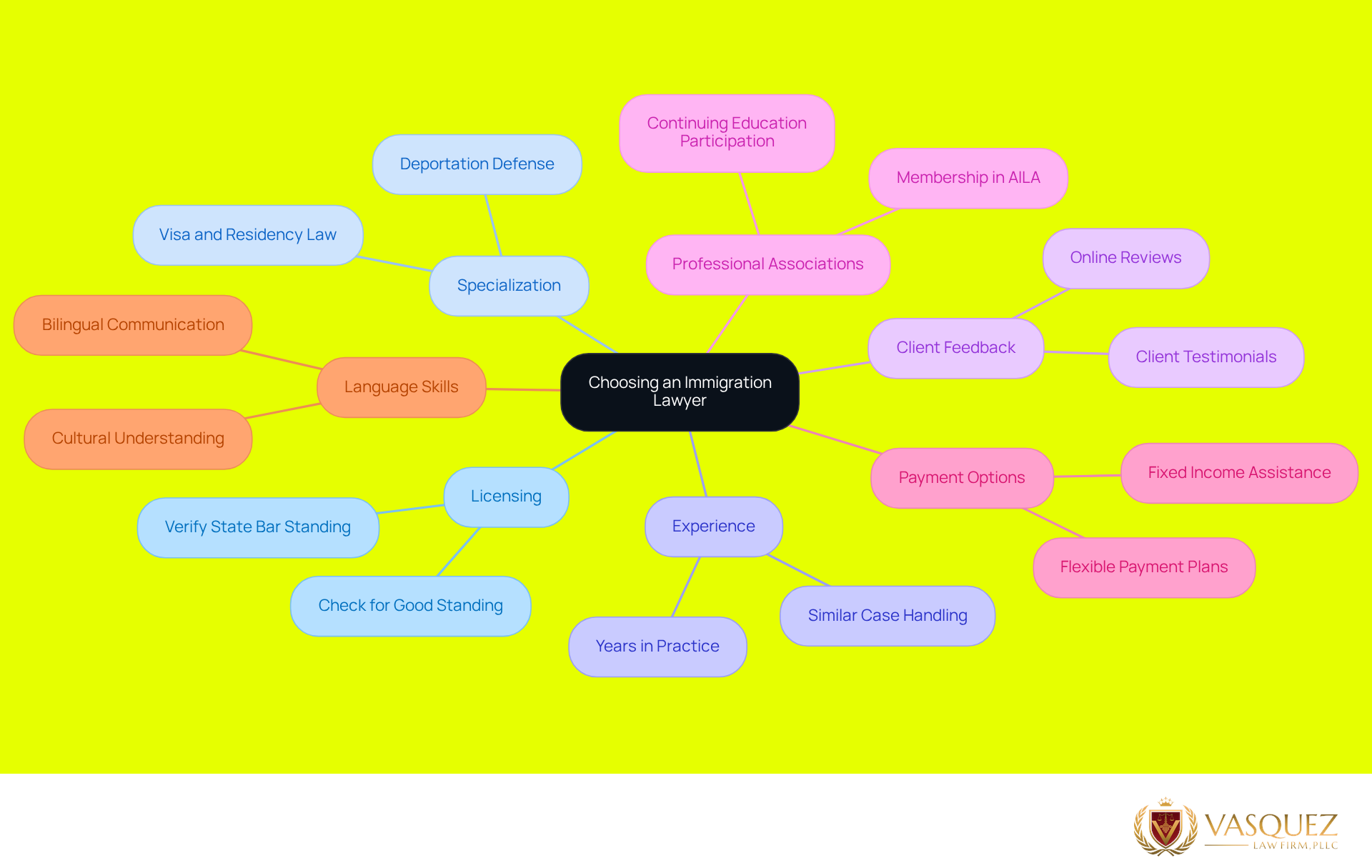 This mindmap helps you navigate the important factors to consider when selecting an immigration lawyer. Each branch represents a key criterion, and you can explore further details by following the sub-branches. The more you know, the better your chances of finding the right legal support!