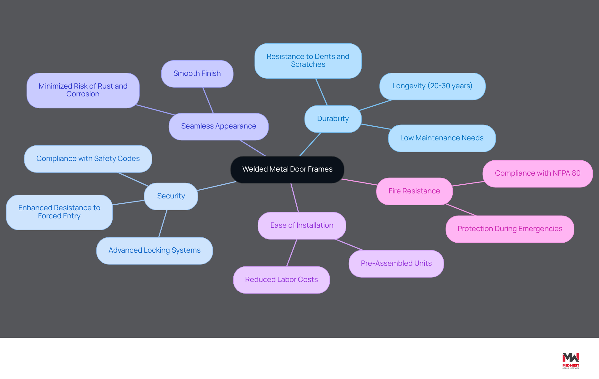 This mindmap starts with the main topic in the center and branches out to show the key features and benefits of welded metal door frames. Each branch represents a different aspect, making it easy to see how they contribute to the overall value of these door frames.