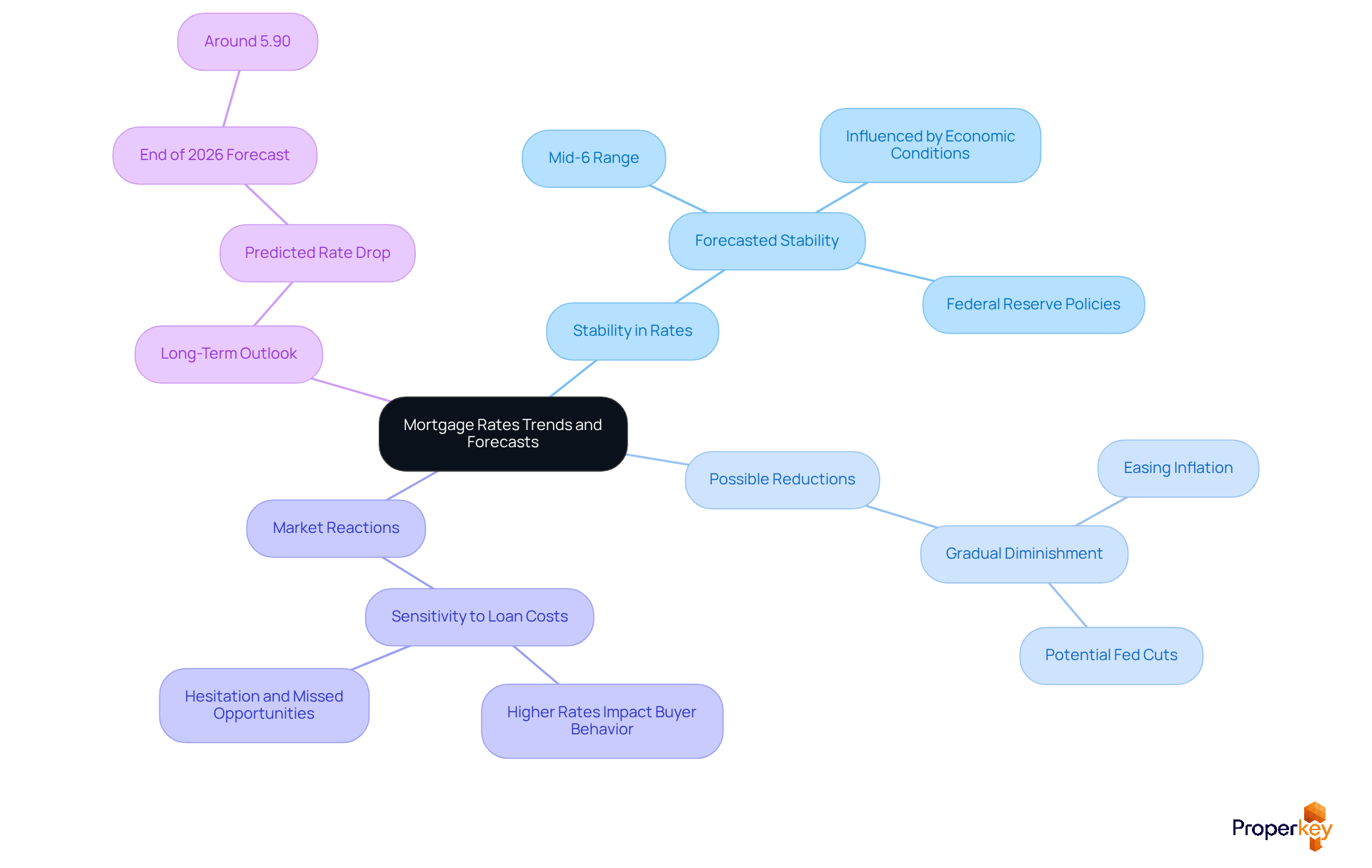 This mindmap illustrates the current trends and future forecasts for mortgage rates. Each branch represents a key trend, and the sub-branches provide insights into what that trend means for buyers. Follow the branches to understand how these trends interconnect and impact the mortgage landscape.