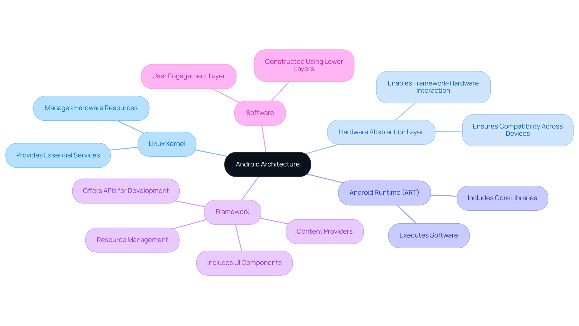 The central node represents the overall architecture of Android. Each branch shows a different layer of the system, and the sub-branches explain what each layer does. This structure helps you see how everything connects and works together in mobile software development. The central node represents the overall architecture of Android. Each branch shows a different layer of the system, and the sub-branches explain what each layer does. This structure helps you see how everything connects and works together in mobile software development.