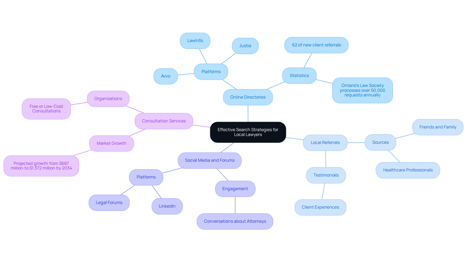 This mindmap starts with the main idea in the center and branches out into different strategies for finding local lawyers. Each branch represents a unique approach, and the sub-branches provide additional details or examples to help you understand how to implement each strategy.