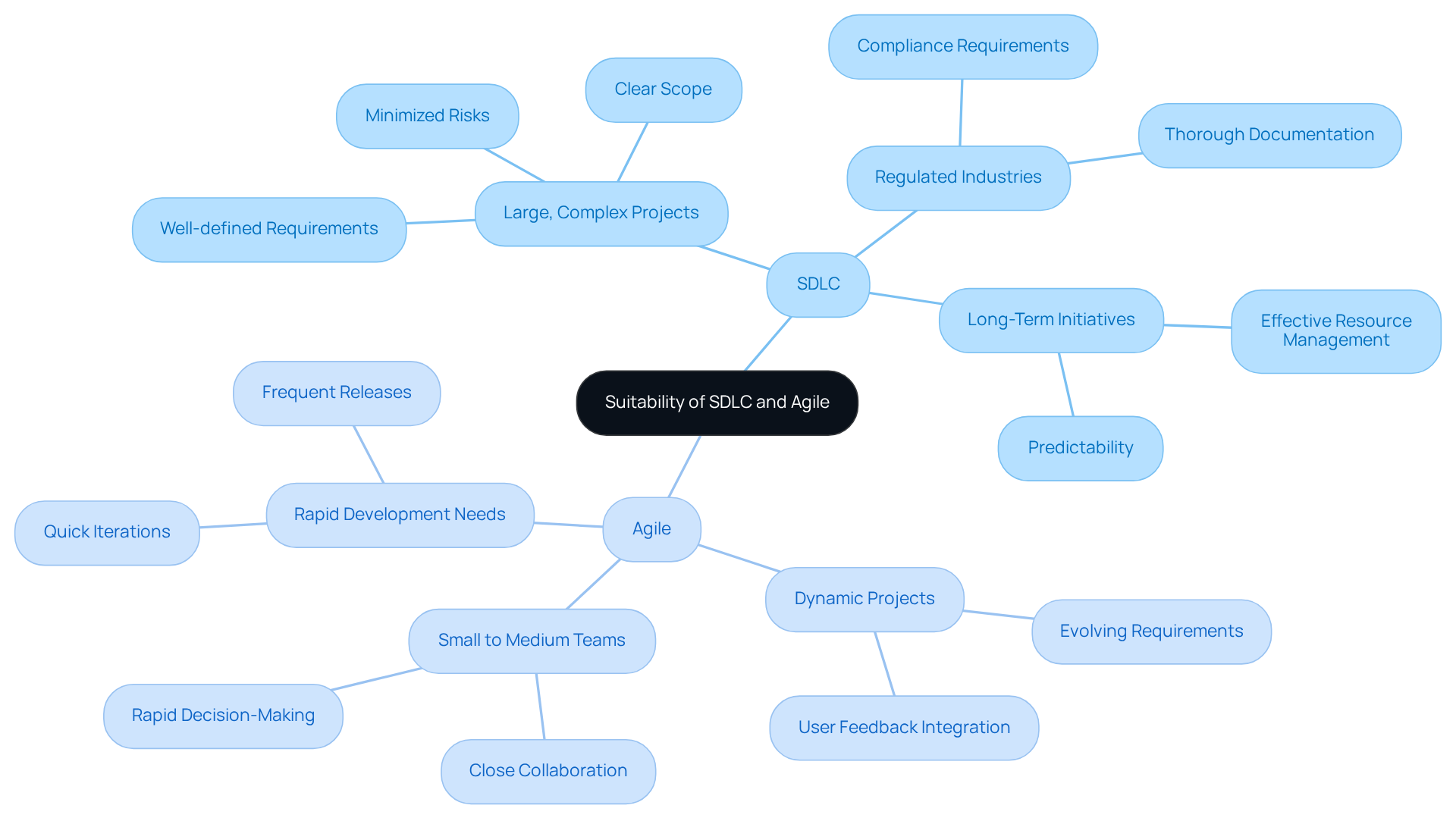 The central node represents the overall topic, while the branches show how each methodology fits different project types. Each sub-branch provides specific characteristics that help in understanding the suitability of SDLC and Agile.
