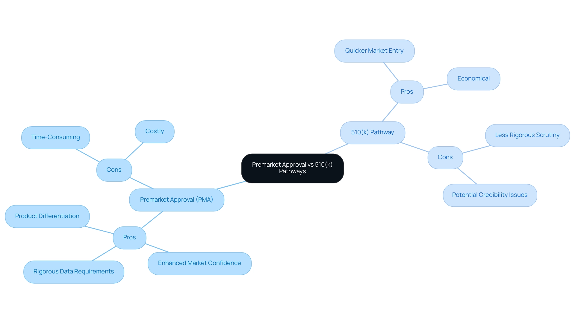 The central node represents the overall comparison, with branches detailing the pros and cons of each pathway, color-coded for clarity.