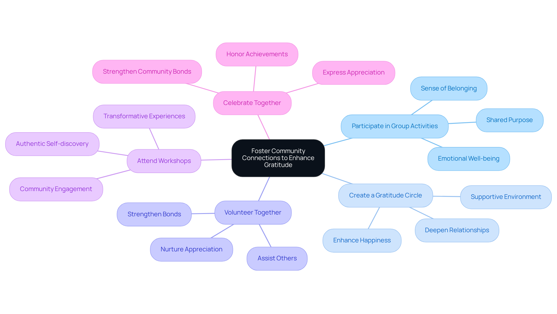 The central idea is about fostering connections to enhance gratitude. Each branch represents a different strategy, and the sub-branches highlight key points or benefits of those strategies. Follow the branches to see how each approach contributes to a more appreciative community.