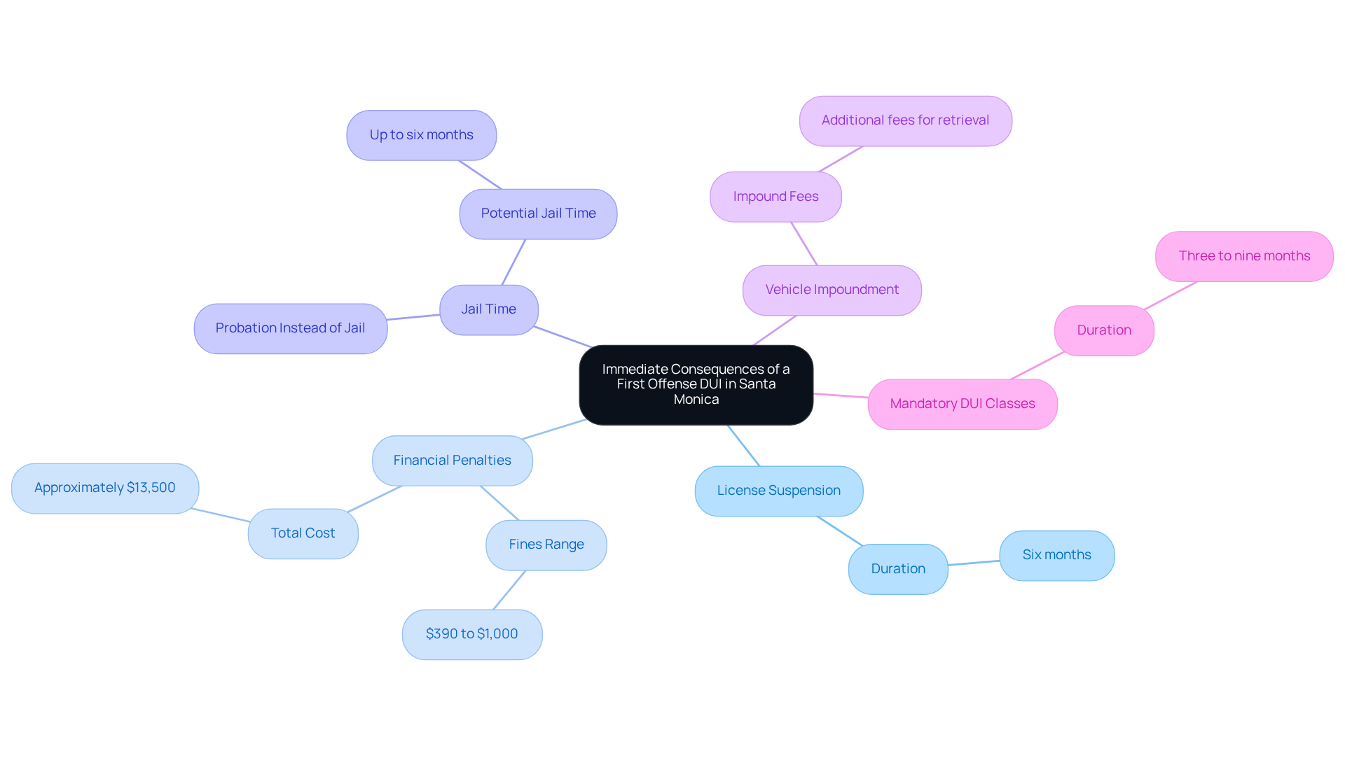 This mindmap shows the immediate consequences of a first offense DUI. Start at the center with the main topic, then follow the branches to see each consequence and its details. Each color represents a different consequence, making it easy to understand how they all connect.