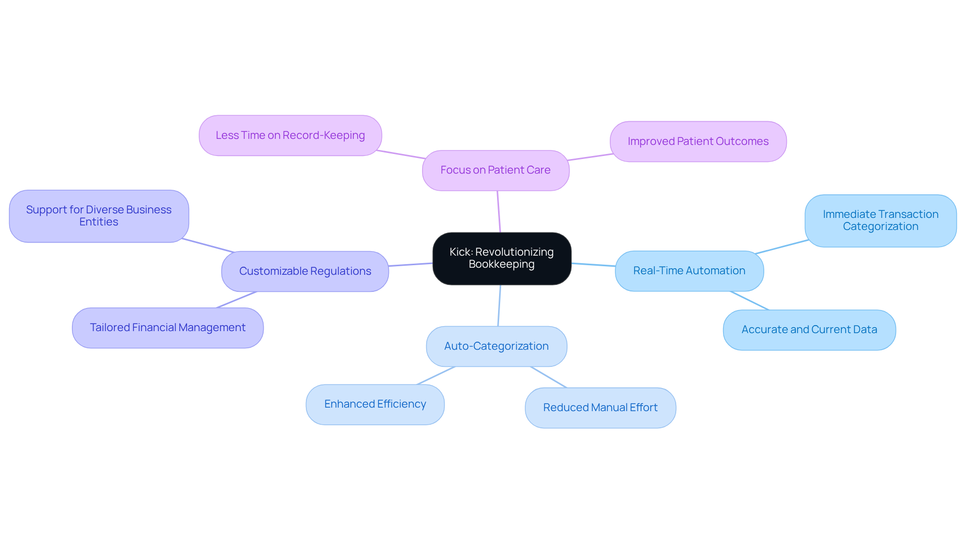 Start at the center with Kick's main theme, then explore the branches to see each feature and how it helps healthcare professionals manage their finances more efficiently. Start at the center with Kick's main theme, then explore the branches to see each feature and how it helps healthcare professionals manage their finances more efficiently.
