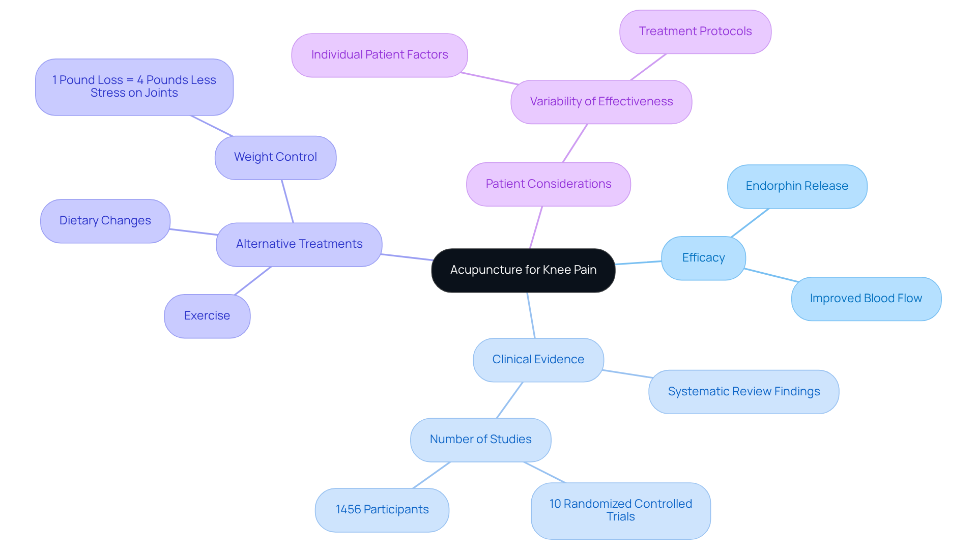 This mindmap starts with acupuncture at the center, branching out to show its effectiveness, supporting evidence, alternative treatments, and important patient considerations. Each branch represents a key aspect of how acupuncture can help with knee pain, making it easy to see the connections and understand the overall picture.