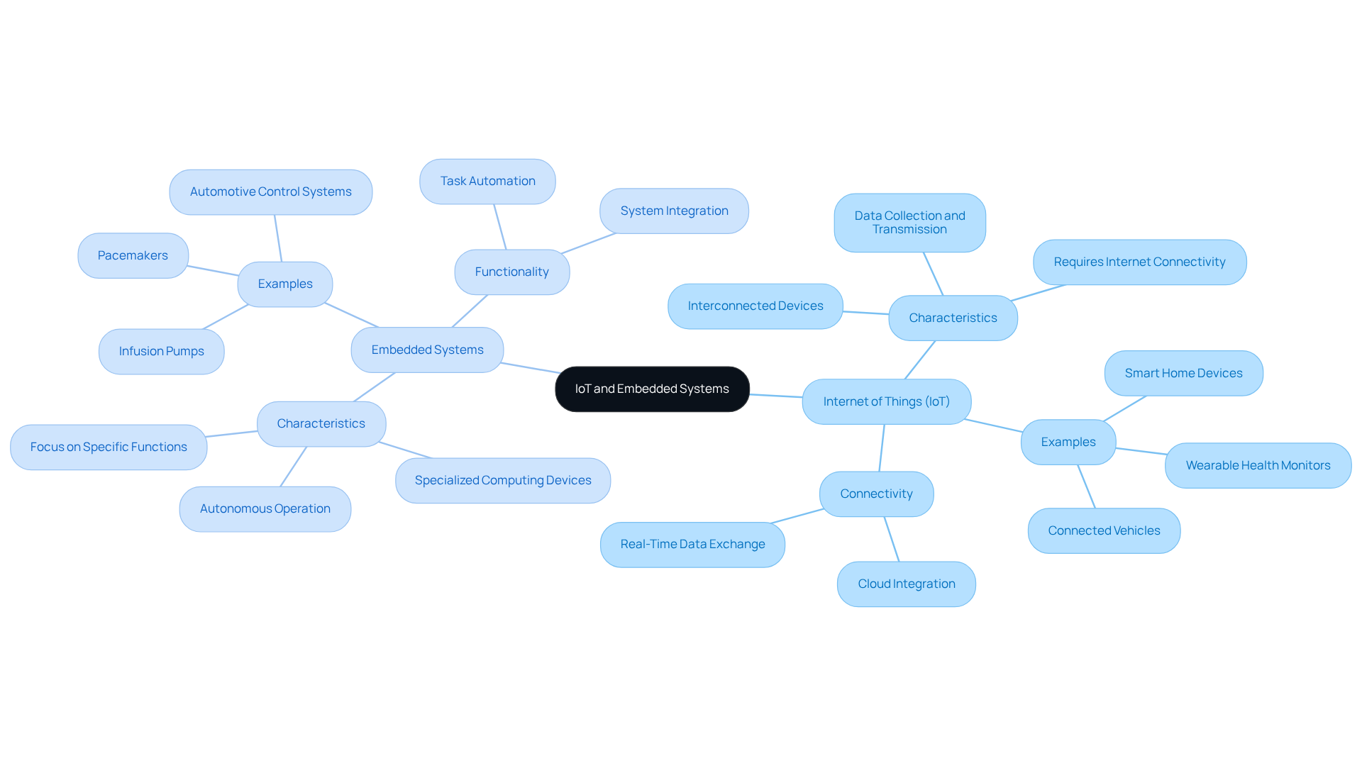 This mindmap helps you explore the relationship between IoT and embedded systems. Start at the center with the main topic, then follow the branches to learn about their characteristics, examples, and how they differ from each other. This mindmap helps you explore the relationship between IoT and embedded systems. Start at the center with the main topic, then follow the branches to learn about their characteristics, examples, and how they differ from each other.