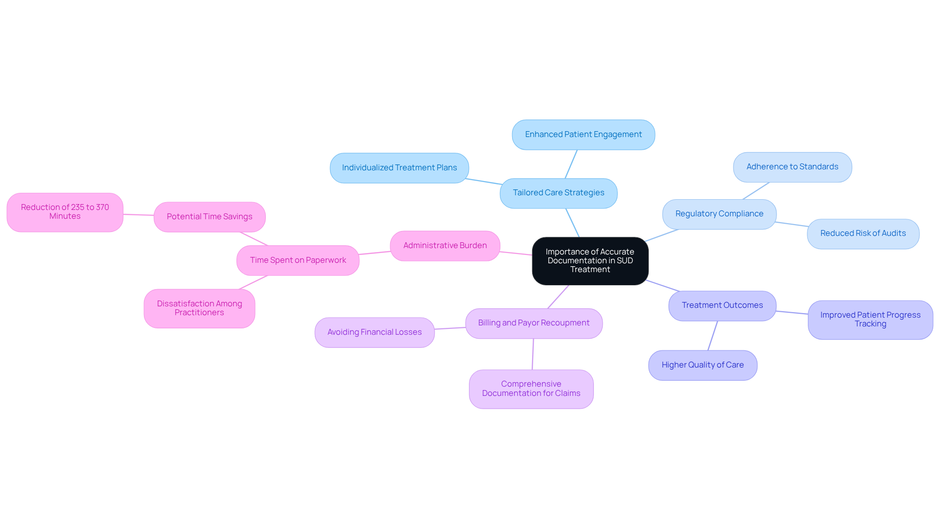 The central idea is the importance of documentation, with branches showing how it affects various aspects of SUD care. Each branch represents a key area, and sub-branches provide more details. This layout helps you see how everything connects and why accurate records matter.