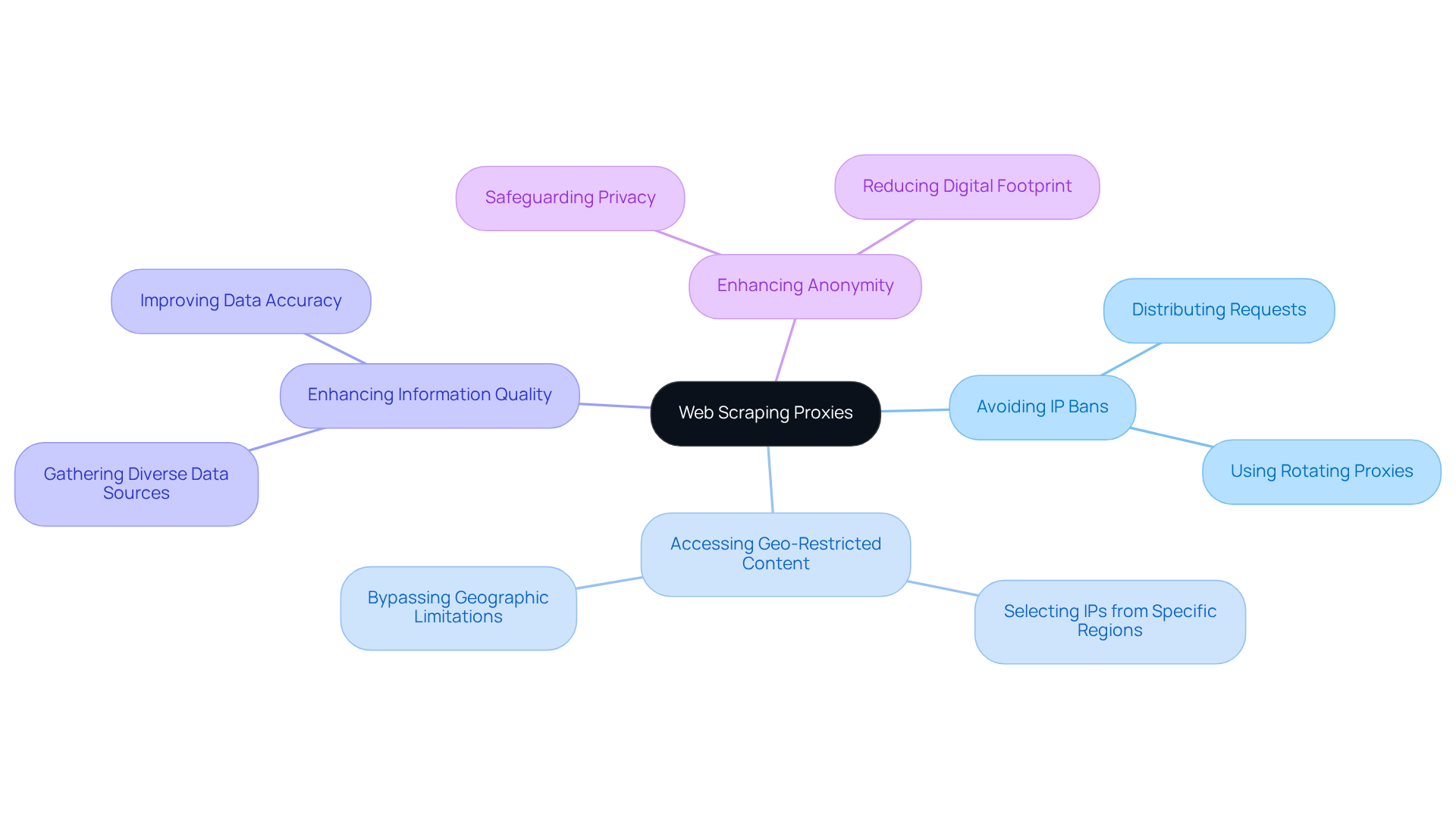The central node represents the main topic of web scraping proxies. Each branch shows a key benefit, and you can explore further details or examples by following the sub-branches. This layout helps you understand how each benefit contributes to effective digital marketing strategies.