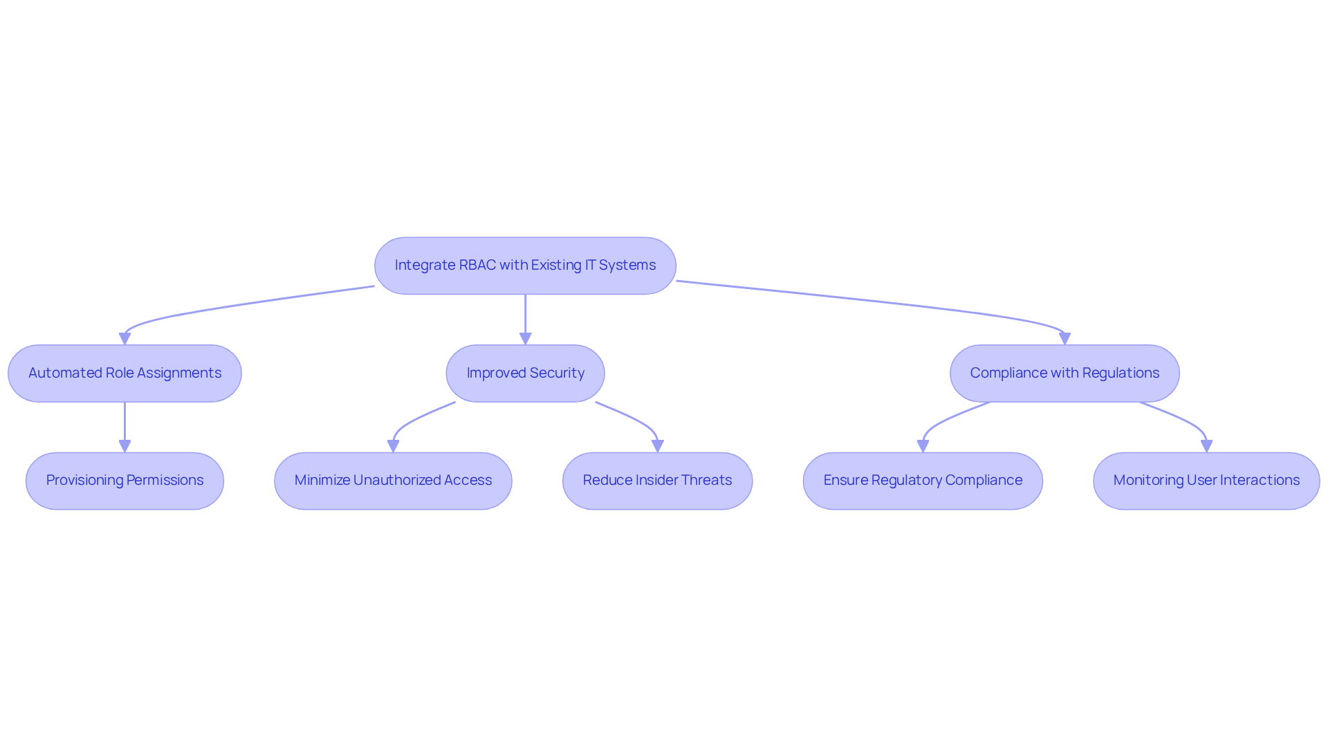 Each box represents a step in the integration process. Follow the arrows to see how each step leads to improved security and compliance in managing access control. Each box represents a step in the integration process. Follow the arrows to see how each step leads to improved security and compliance in managing access control.