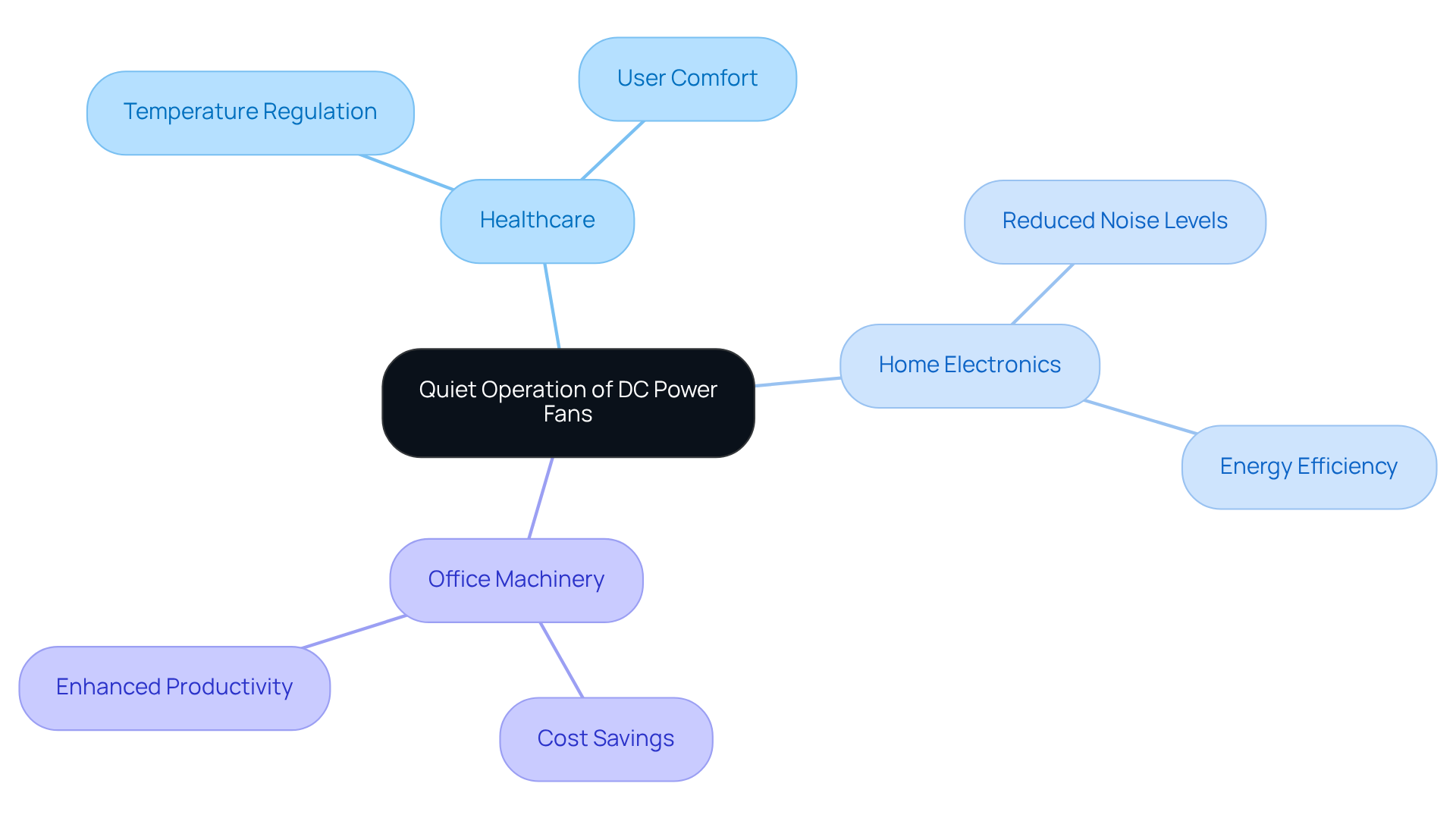 The central node represents the main idea of quiet operation, with branches illustrating how this affects various environments and outcomes, making it easy to understand the overall advantages.