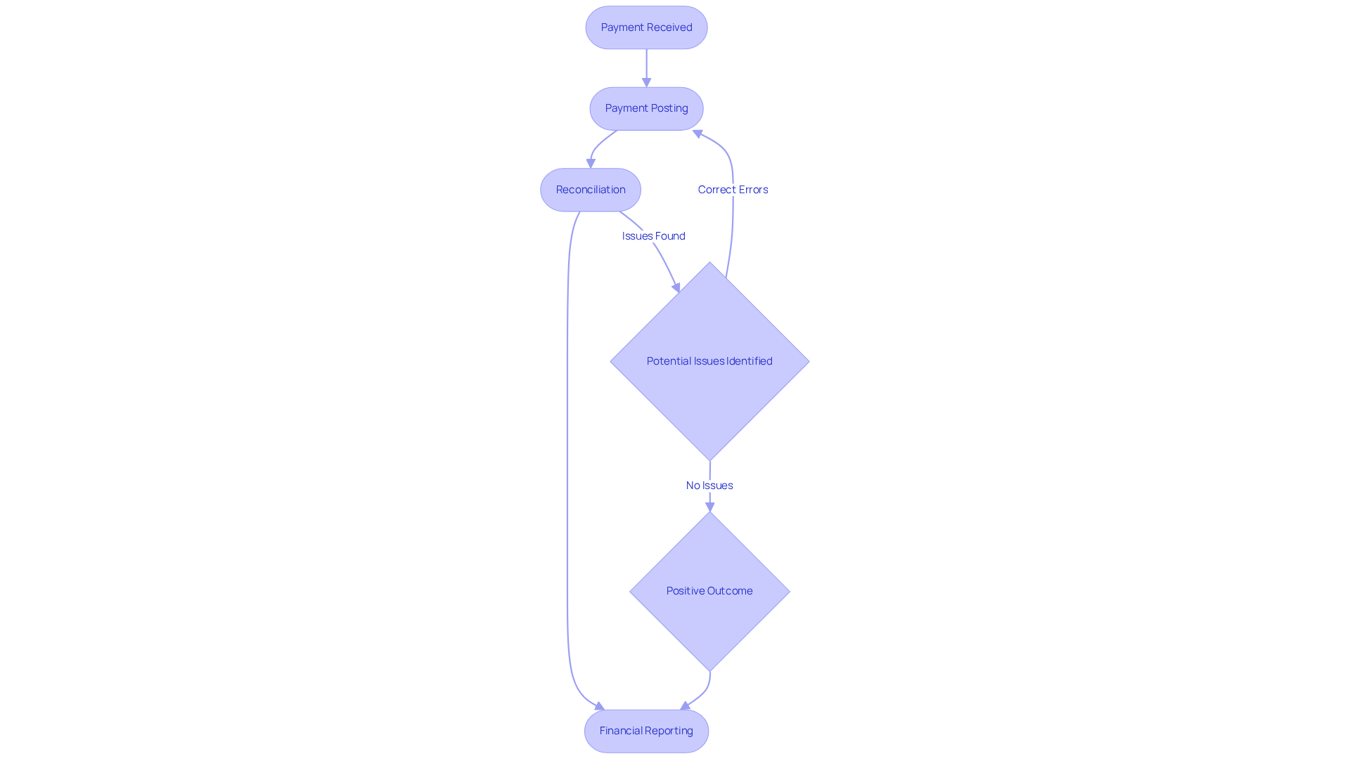 This flowchart outlines the steps in the payment posting and reconciliation process. Follow the arrows to see how payments are processed and how they contribute to accurate financial management.