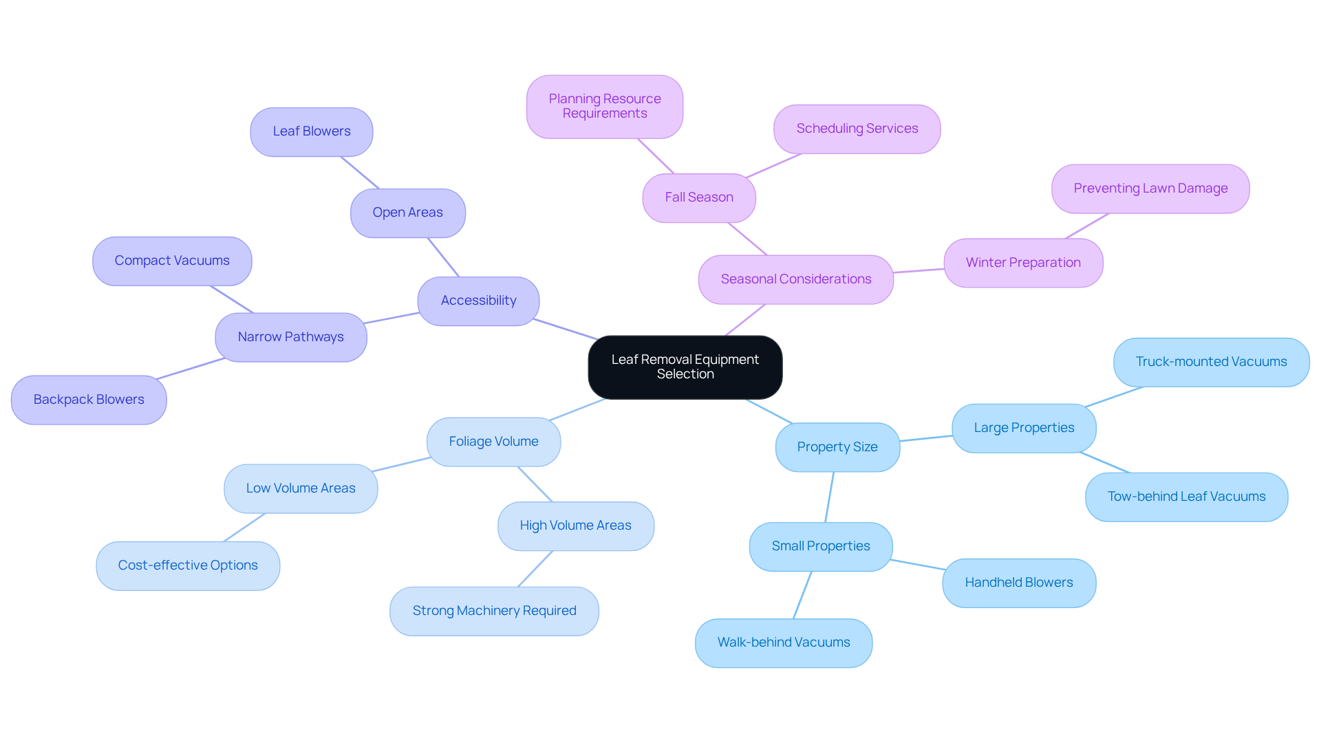 The central node represents the overall theme of selecting equipment. Each branch shows a key factor to consider, with further details on what to think about for each factor. This helps you understand how different aspects influence your choices.