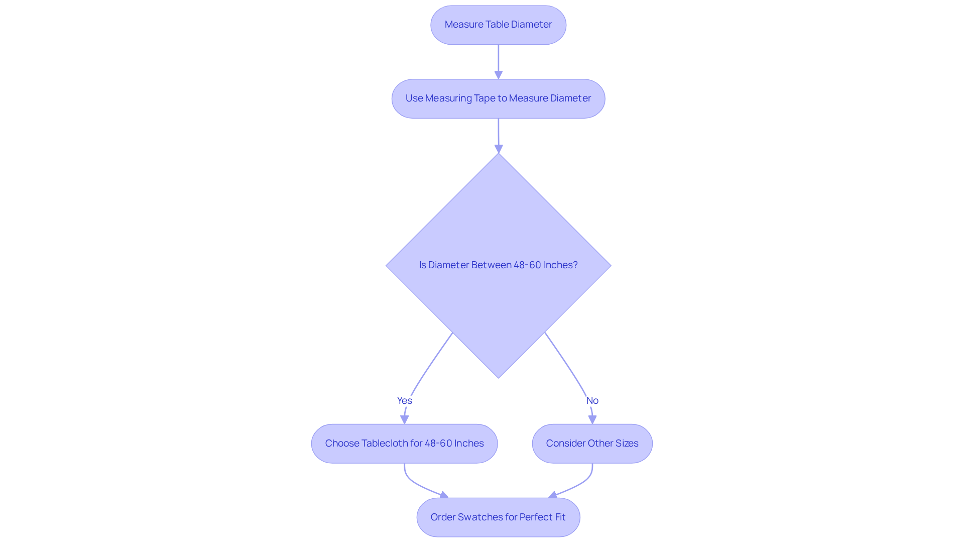 Follow the arrows to see how to measure your table and decide on the right tablecloth size. Each step guides you through the process, ensuring you get the perfect fit for your event.