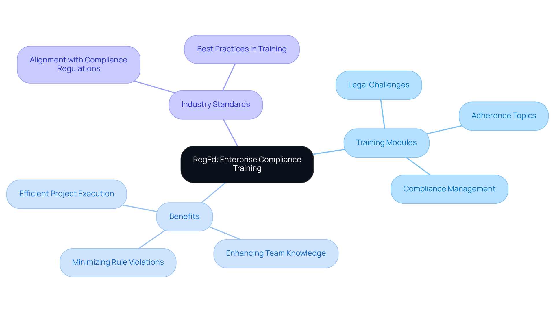 The center represents RegEd's training solutions, with branches showing different aspects like training modules and benefits. Each branch highlights how these elements contribute to effective compliance and project management. The center represents RegEd's training solutions, with branches showing different aspects like training modules and benefits. Each branch highlights how these elements contribute to effective compliance and project management.