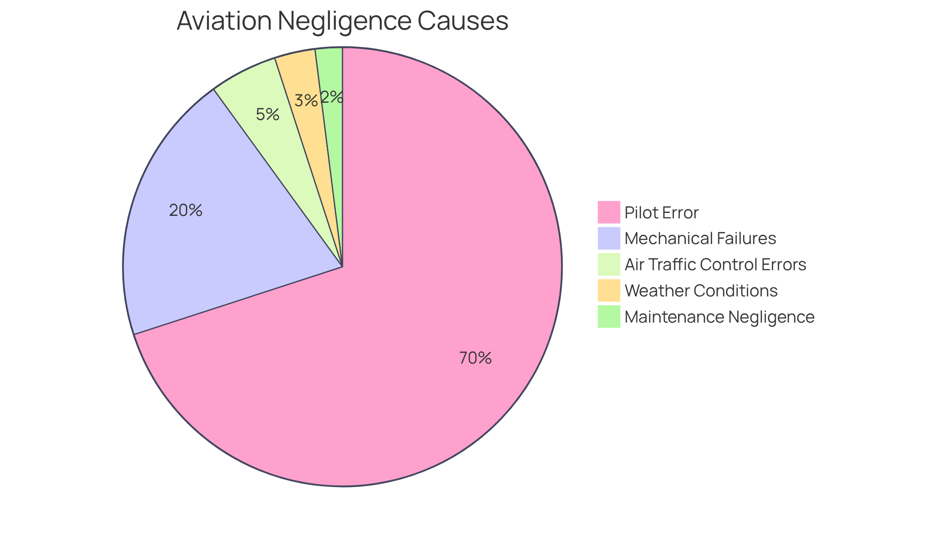 Each segment of the pie chart shows the proportion of aviation incidents attributed to different causes. The larger the segment, the more significant that cause is in contributing to aviation negligence.