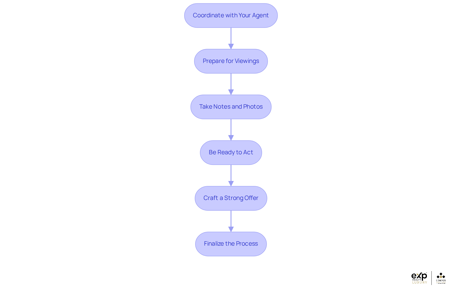 Each box represents a step in the process of viewing and making offers on homes. Follow the arrows to see how each action leads to the next, helping you navigate the journey with confidence.