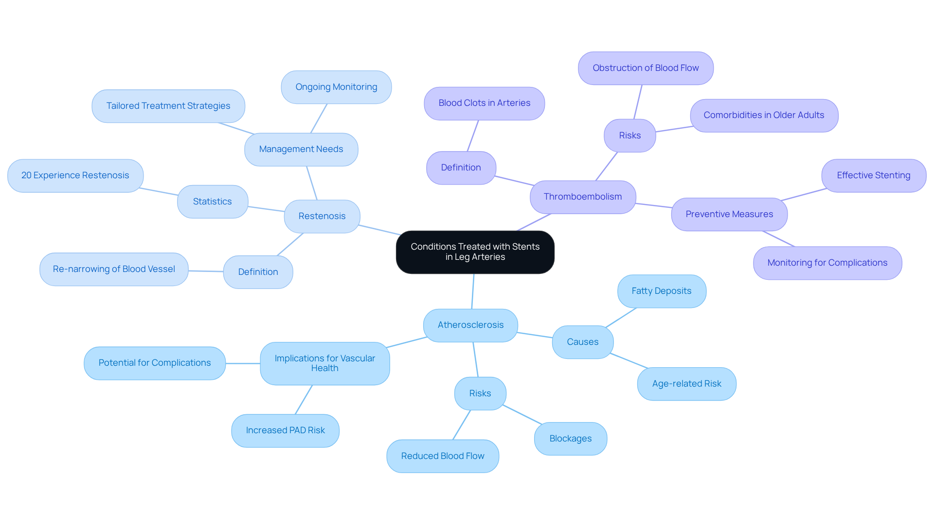 This mindmap starts with the main topic in the center and branches out to show different conditions that can be treated with stents. Each branch represents a condition, and the sub-branches provide more details about each one. This helps you understand how these conditions relate to vascular health and the importance of seeking treatment. This mindmap starts with the main topic in the center and branches out to show different conditions that can be treated with stents. Each branch represents a condition, and the sub-branches provide more details about each one. This helps you understand how these conditions relate to vascular health and the importance of seeking treatment.