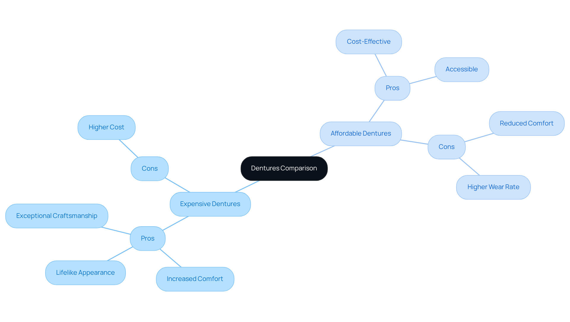The central node represents the overall topic, while the branches show the two types of dentures. Each sub-branch lists the pros and cons, helping you see the trade-offs at a glance.