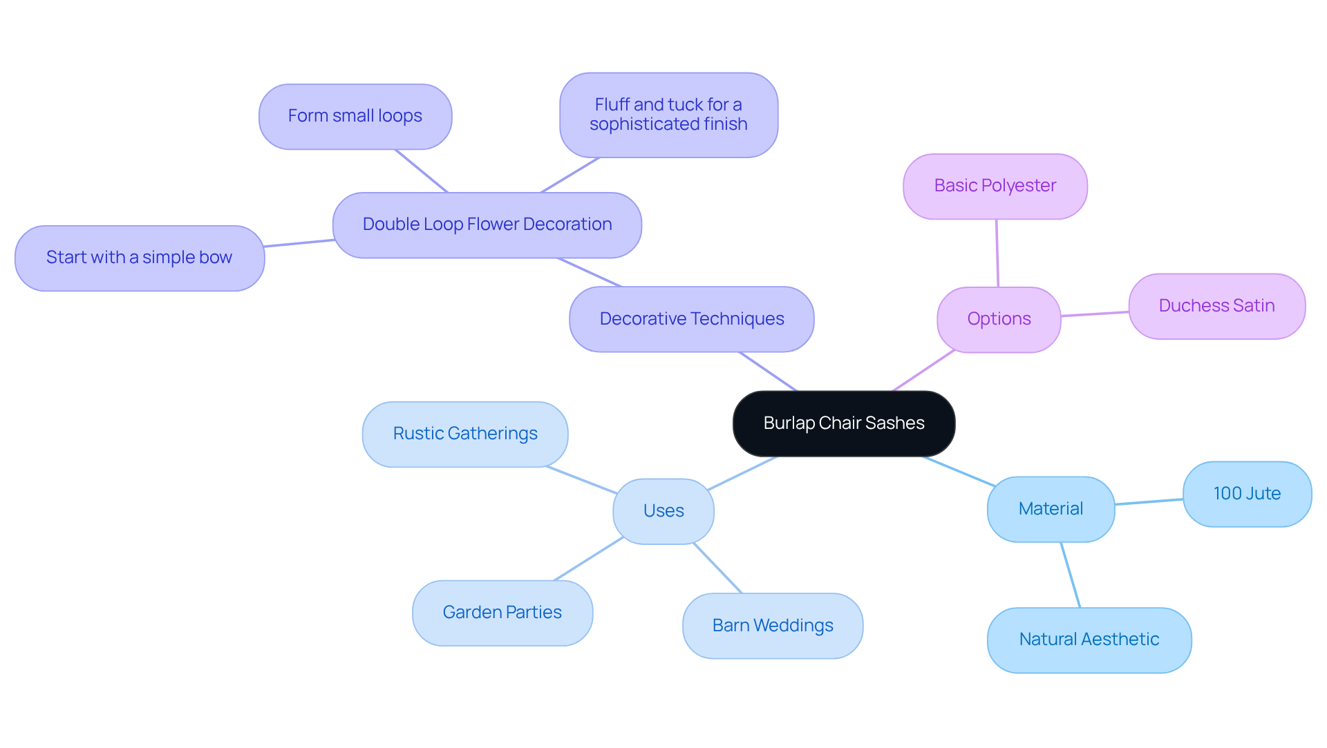 The central node represents burlap chair sashes, with branches showing their material, uses, decoration techniques, and available options. Each branch helps you explore different aspects of how these sashes can enhance outdoor celebrations.