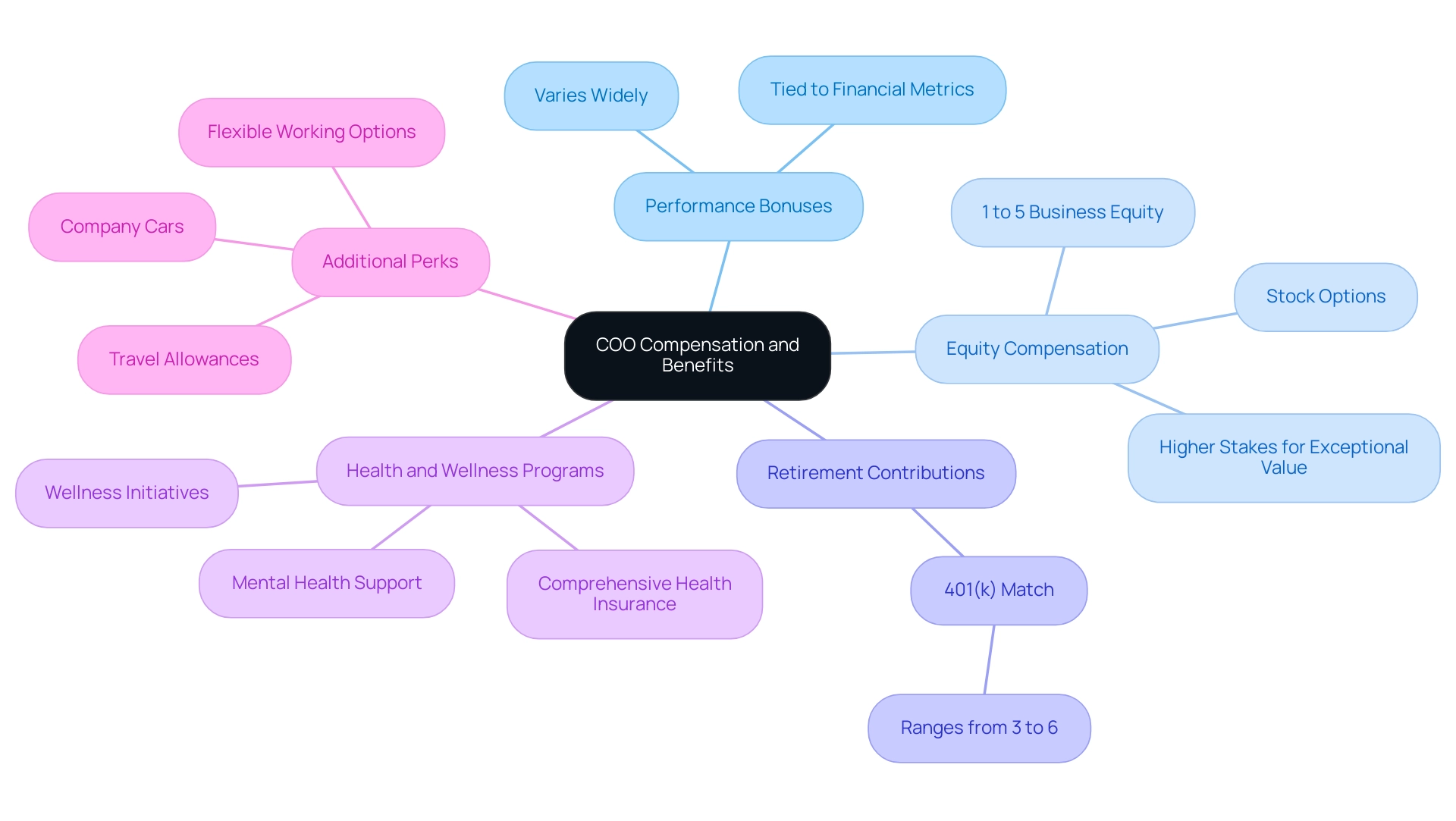 Each branch represents a category of benefits, with sub-branches detailing specific components. Different colors help distinguish the categories.