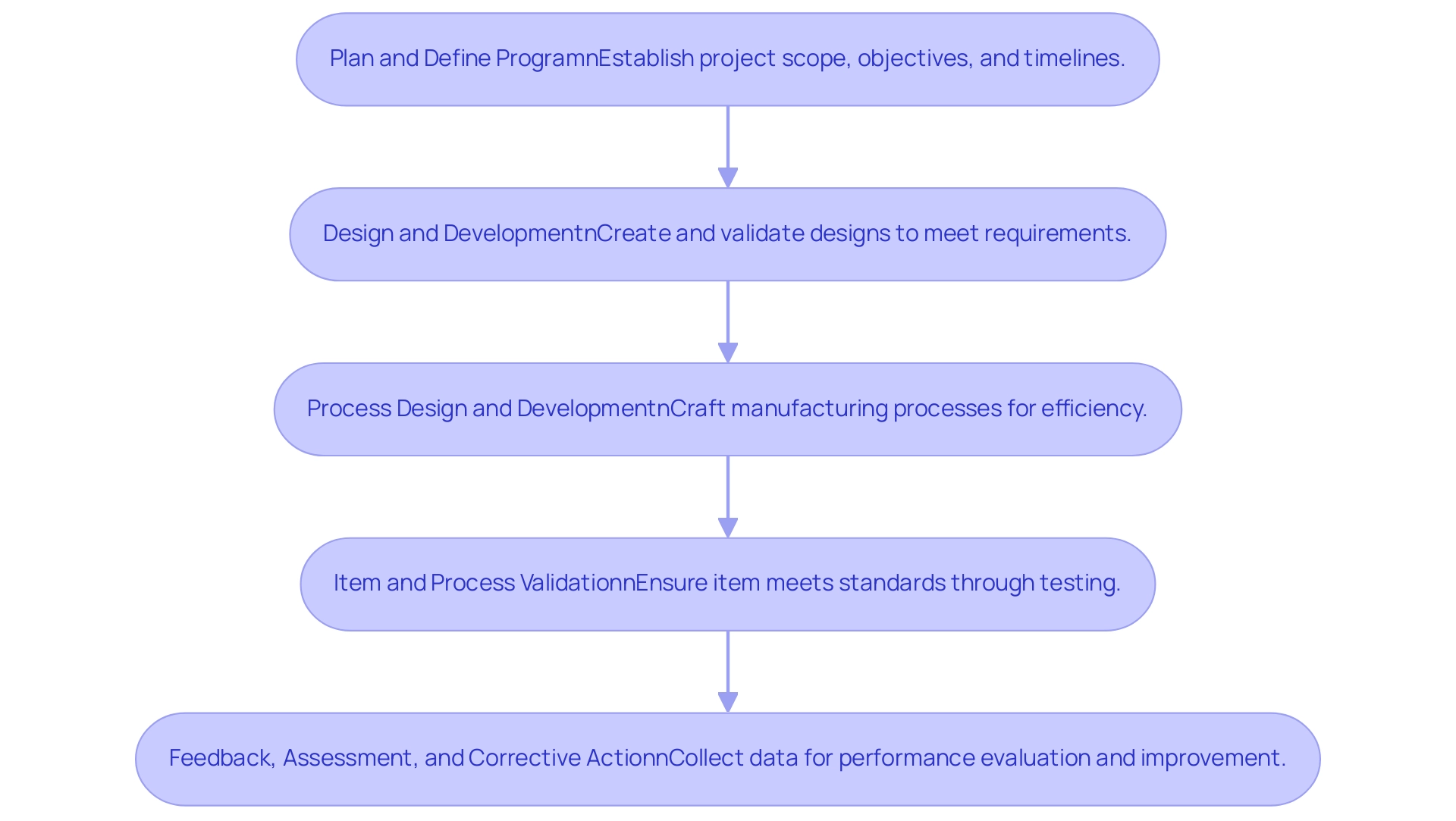 Each box represents a phase in the APQP process, with arrows indicating the flow from one phase to the next.