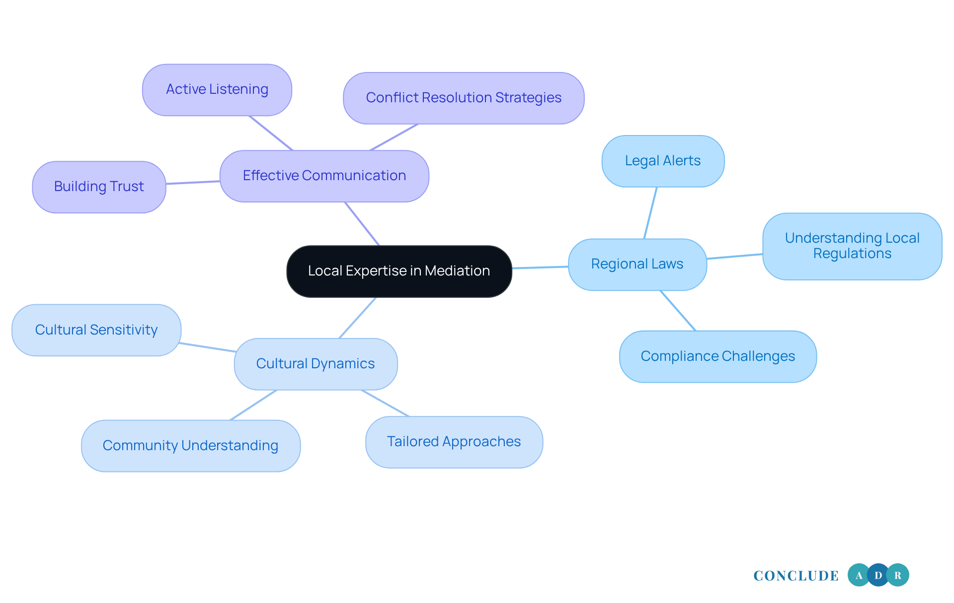 The center represents the importance of local expertise, while the branches show how laws, culture, and communication strategies are interconnected in achieving successful mediation outcomes. The center represents the importance of local expertise, while the branches show how laws, culture, and communication strategies are interconnected in achieving successful mediation outcomes.