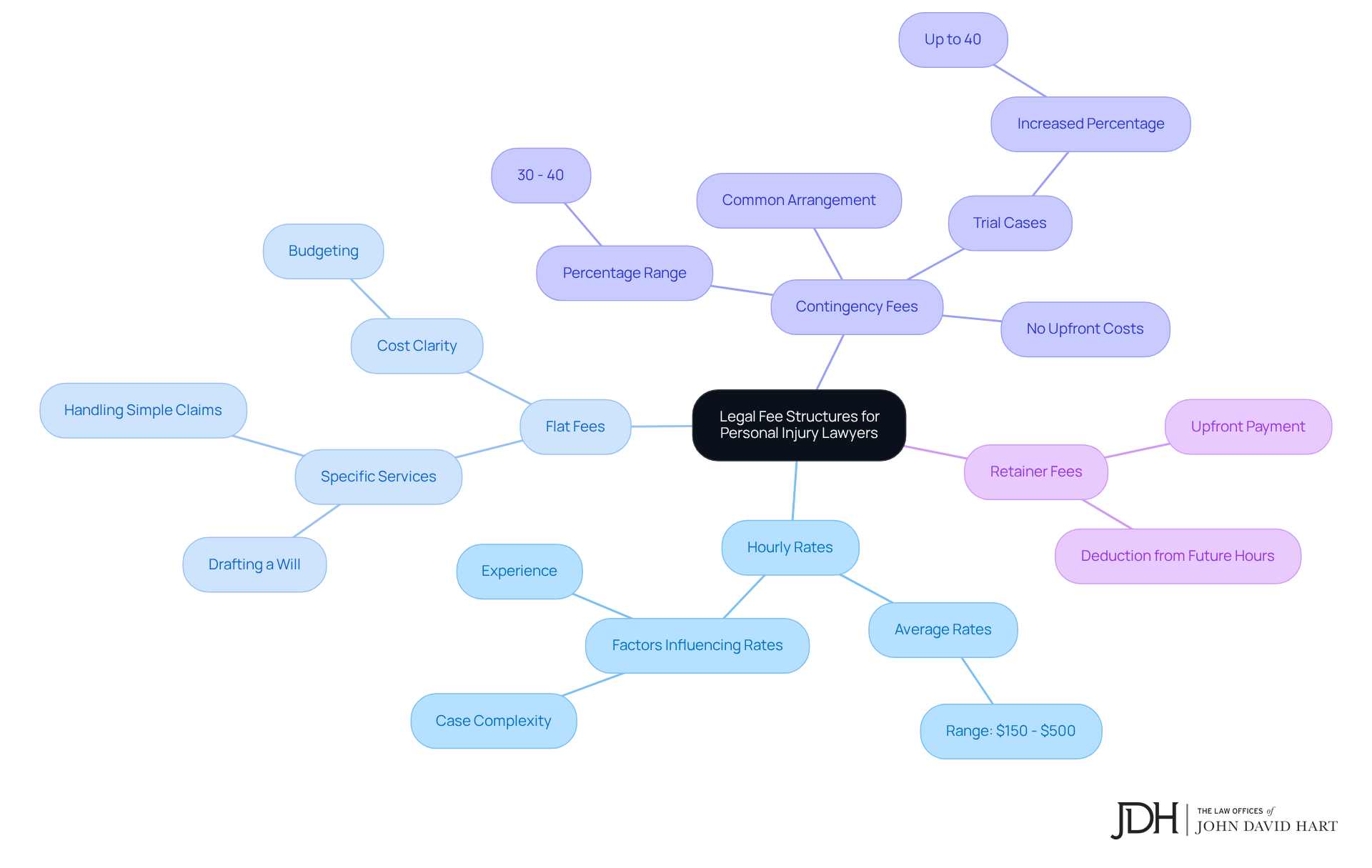 The central node represents the main topic, while each branch details a specific fee structure. The sub-branches provide further insights, helping you to easily compare your options when hiring a lawyer.