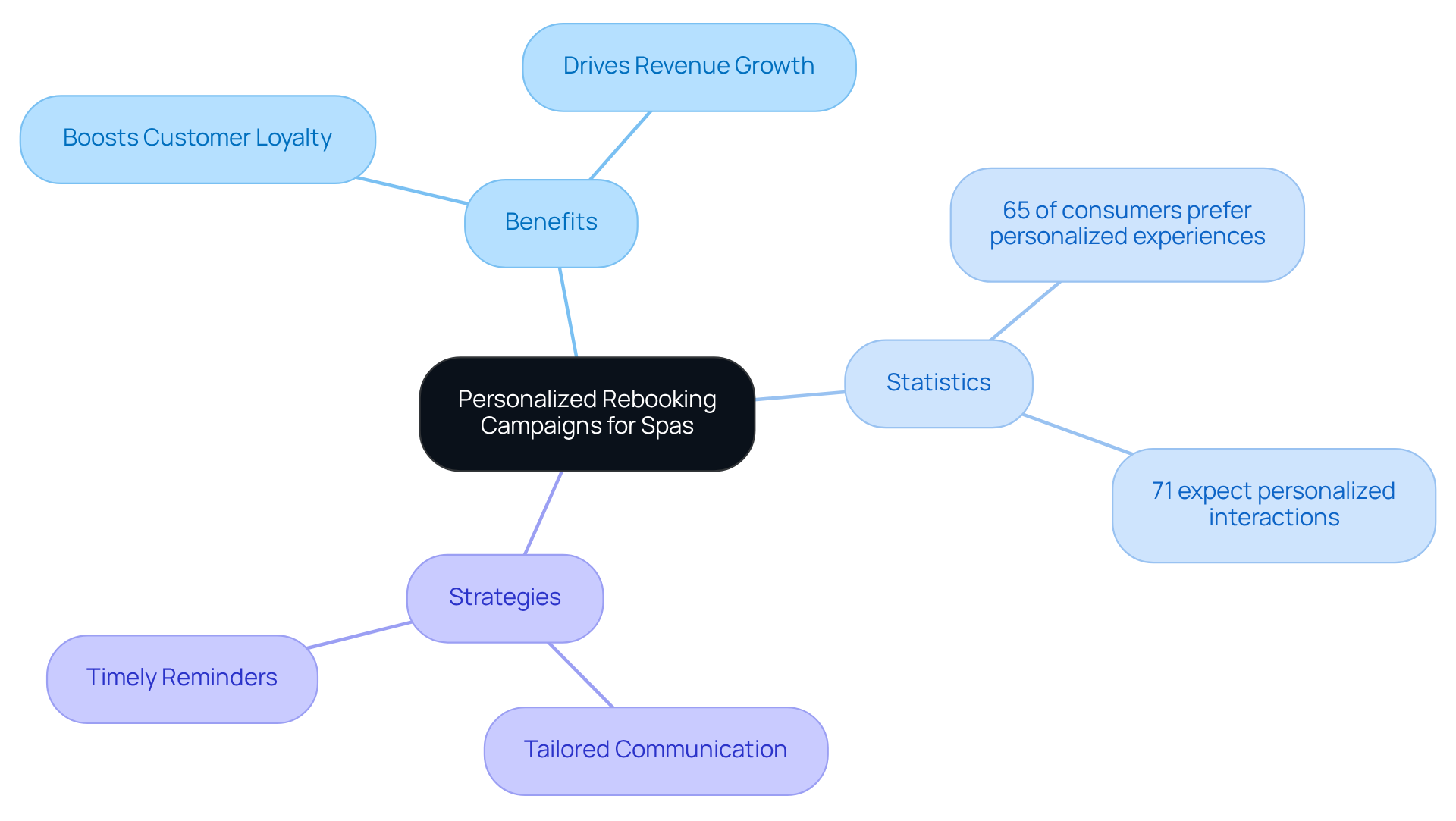 The central node represents the main topic, while branches show the benefits, statistics, and strategies related to personalized rebooking campaigns. Each branch highlights how personalization can enhance customer loyalty and drive revenue.