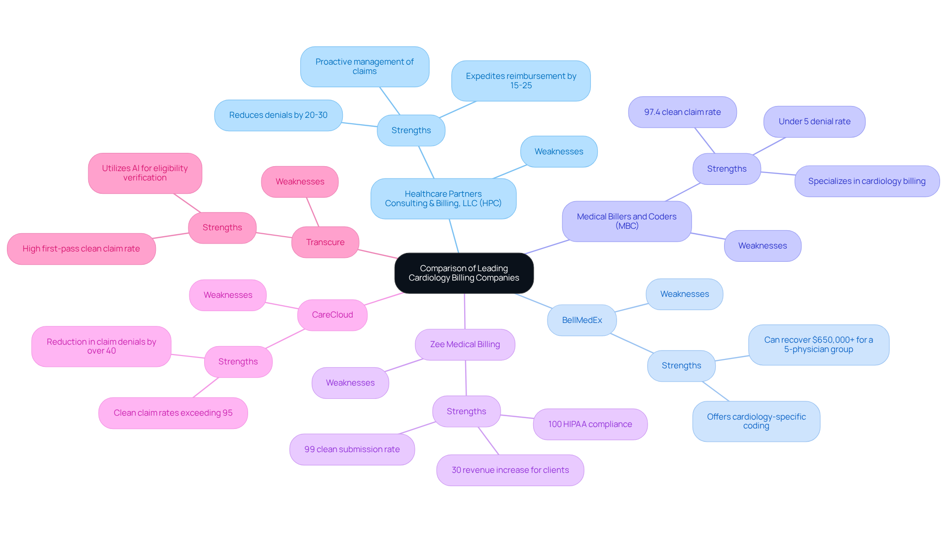 This mindmap helps you see how different billing companies stack up against each other. Each branch represents a company, and the sub-branches show their strengths. The more branches a company has, the more advantages it offers!