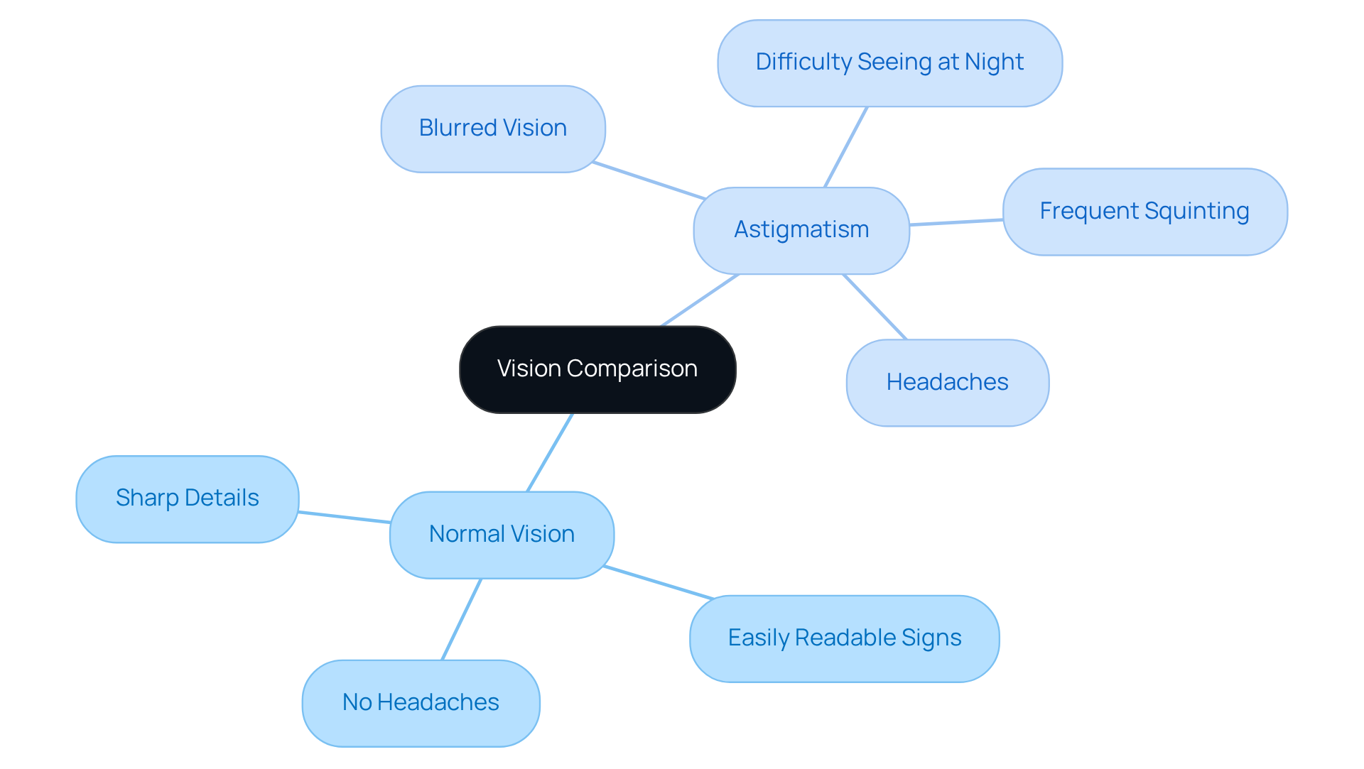 The central node represents the overall comparison of vision types. Each branch shows specific symptoms and experiences related to either normal vision or astigmatism, helping you understand how they differ and what challenges arise from each condition.