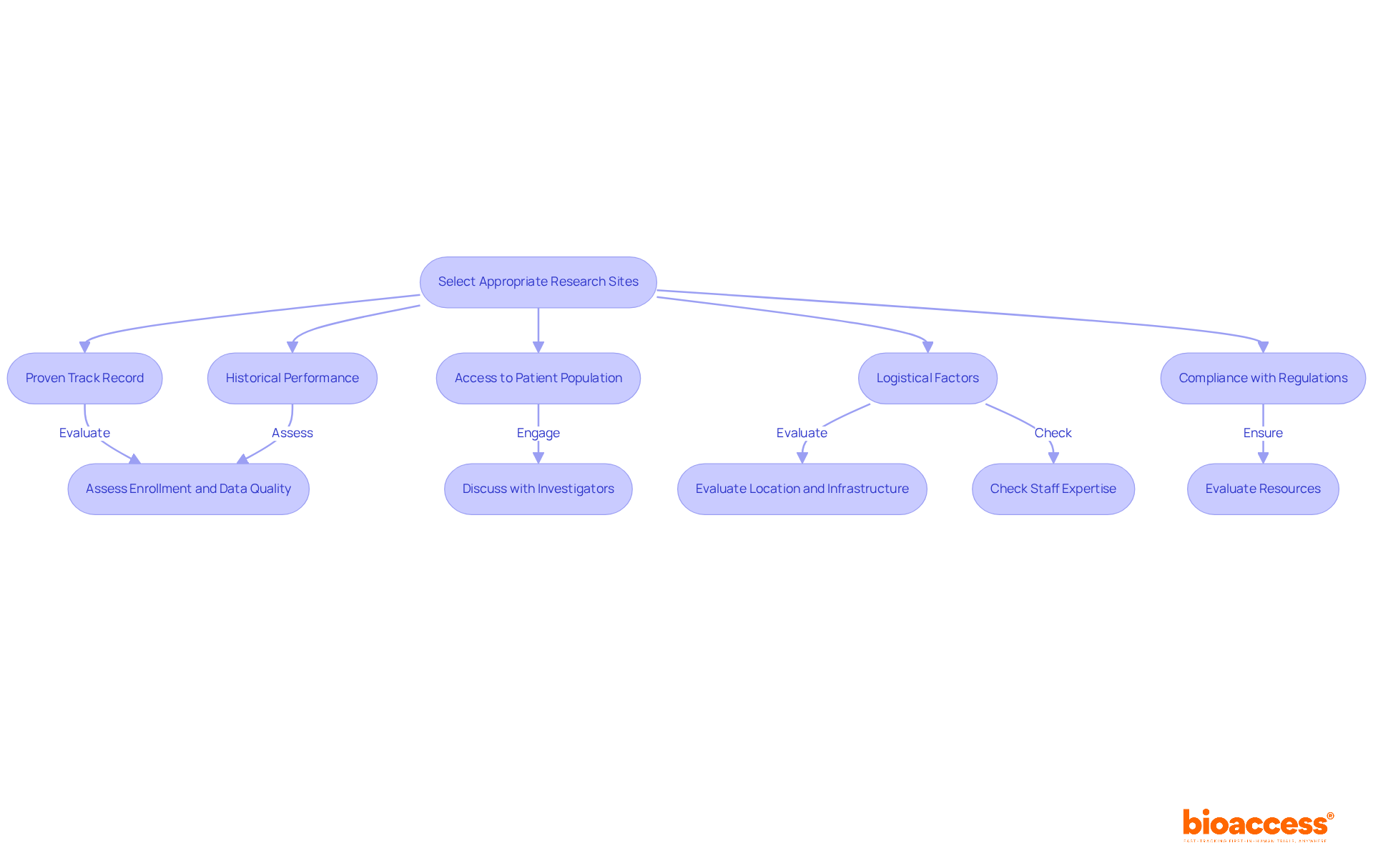 Follow the arrows to see how to choose the best research sites. Each box represents a step or consideration in the process, helping you understand what to look for and evaluate.