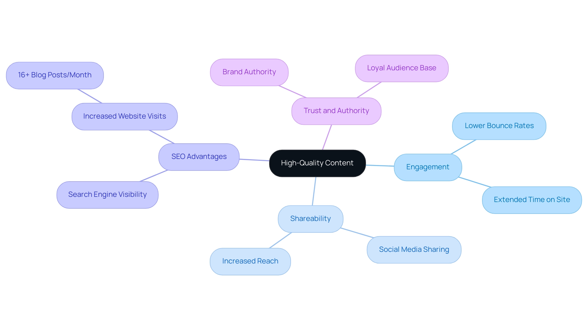 Each branch represents a key theme of high-quality content's benefits, with sub-branches providing specific details related to each theme. Each branch represents a key theme of high-quality content's benefits, with sub-branches providing specific details related to each theme.