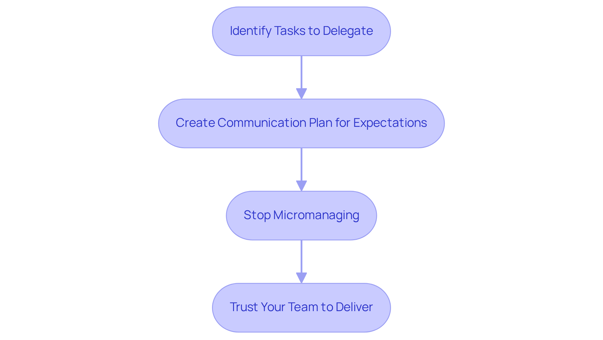This flowchart guides you through the essential steps for effective delegation. Start by identifying which tasks you can hand off, then create a plan to communicate expectations clearly. Next, remember to stop micromanaging and trust your team to handle their responsibilities. Following these steps can help you manage your workload better and empower your team. This flowchart guides you through the essential steps for effective delegation. Start by identifying which tasks you can hand off, then create a plan to communicate expectations clearly. Next, remember to stop micromanaging and trust your team to handle their responsibilities. Following these steps can help you manage your workload better and empower your team.