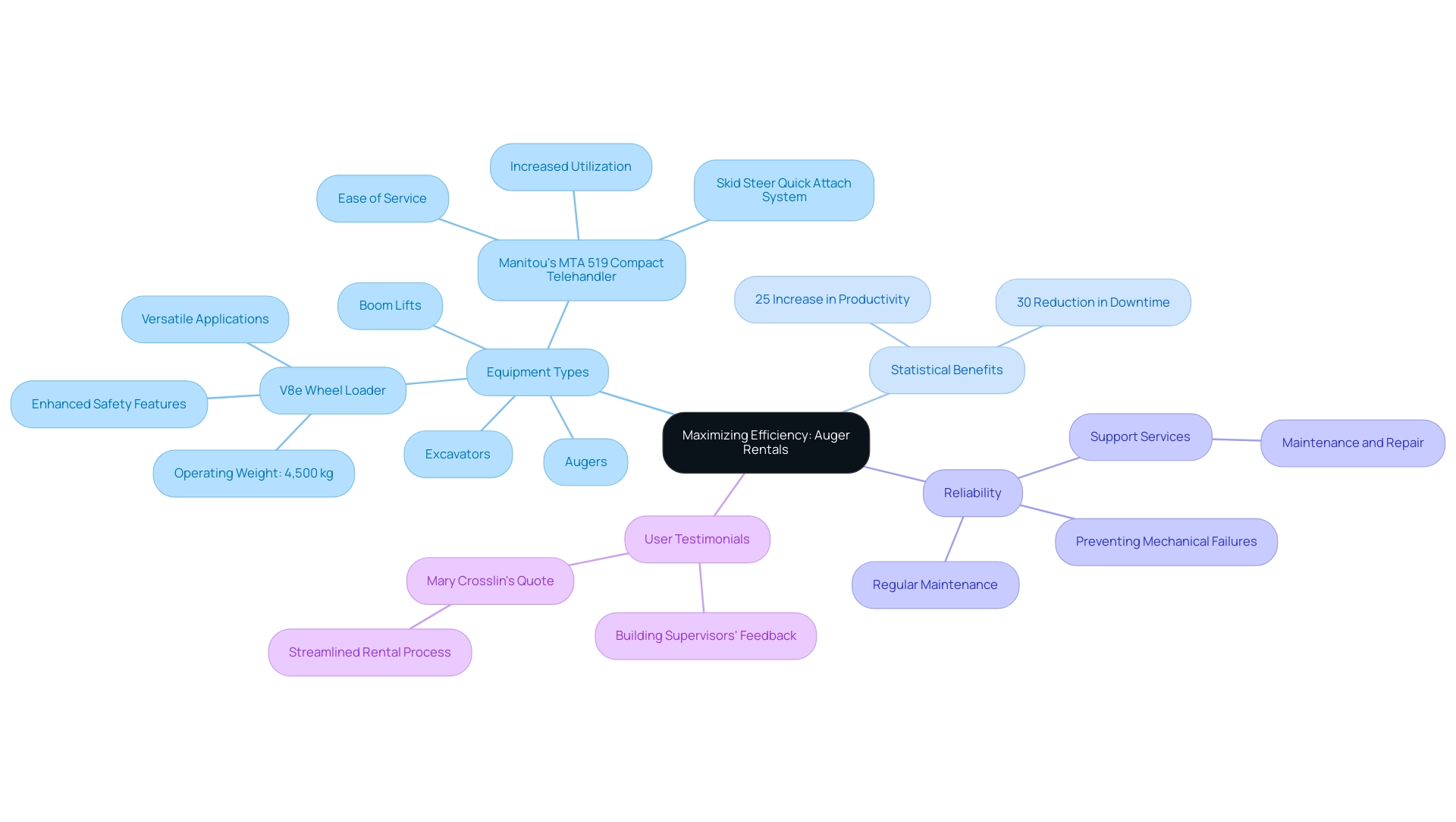 The central node represents the main theme, with branches detailing types of equipment, statistics, reliability factors, and user testimonials related to auger rentals.