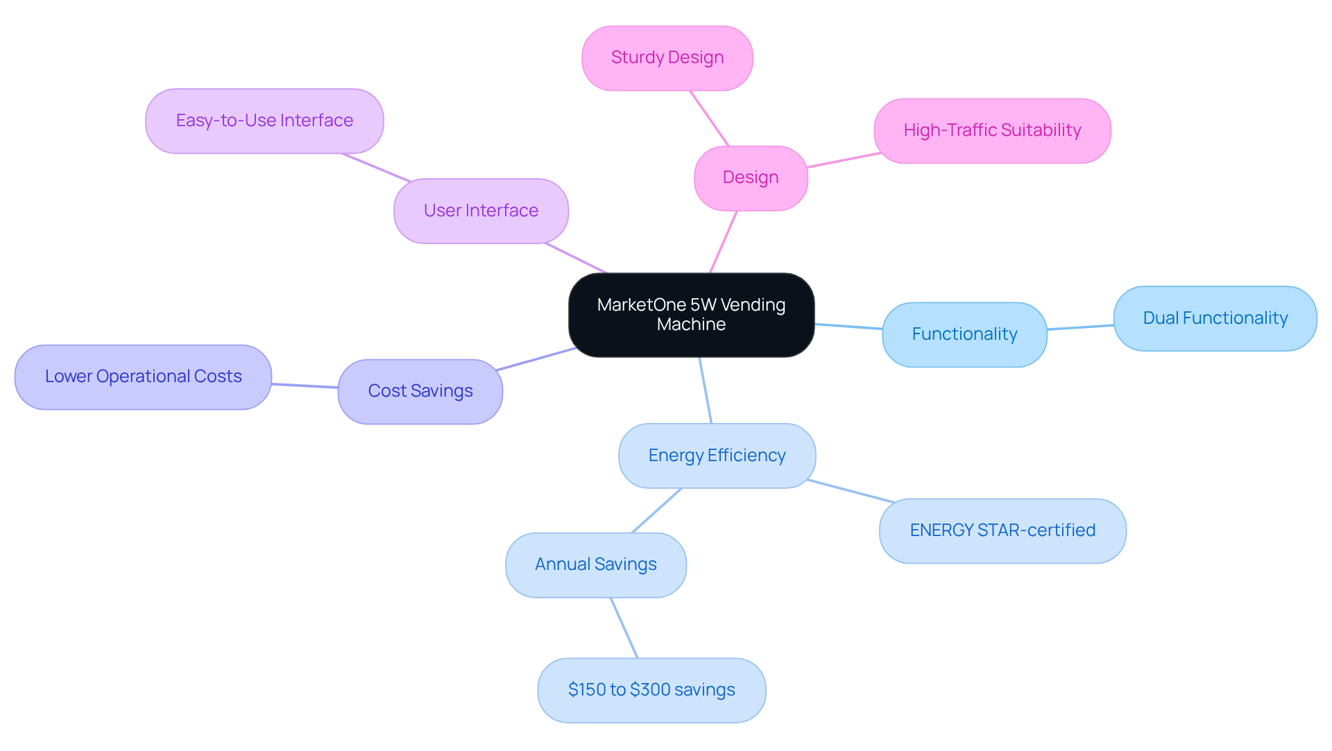 The center represents the vending machine itself, while each branch highlights a key feature. Sub-branches provide specific details about each feature, creating a clear visual guide to understanding its advantages.