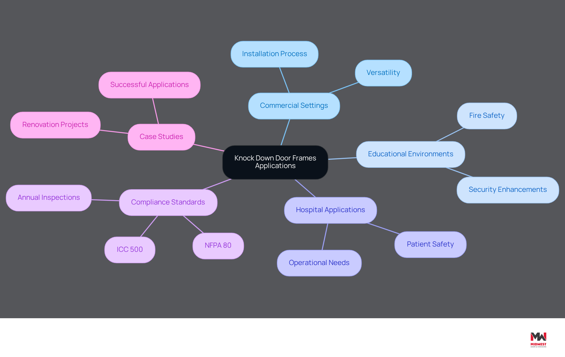 This mindmap starts with the main topic in the center and branches out to show how knock down door frames are used in different settings like schools and hospitals. Each branch highlights important aspects like safety regulations and installation processes, making it easy to see how everything connects.