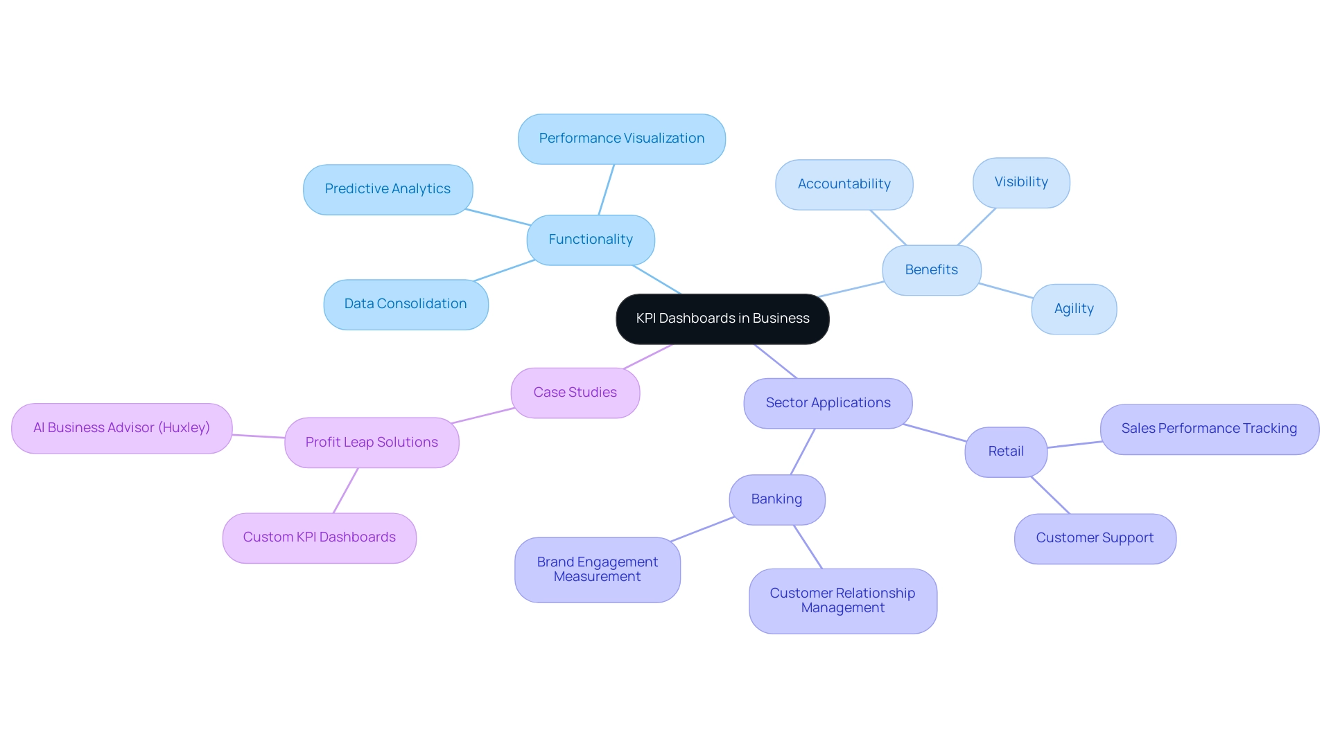 The central node represents KPI dashboards, with branches showing their functionalities, benefits, applications in various sectors, and relevant case studies.