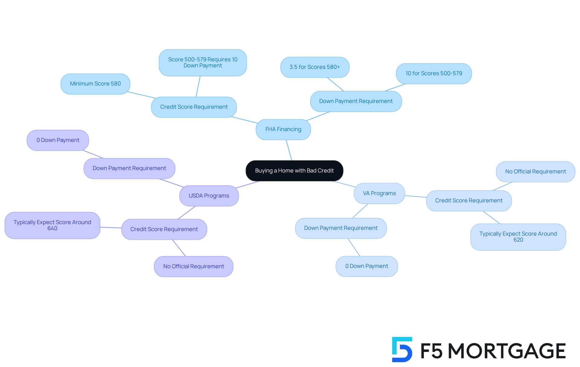 The central node represents the main topic. Each branch shows a financing option, with details like credit score requirements and down payments branching off, helping you visualize your choices. The central node represents the main topic. Each branch shows a financing option, with details like credit score requirements and down payments branching off, helping you visualize your choices.