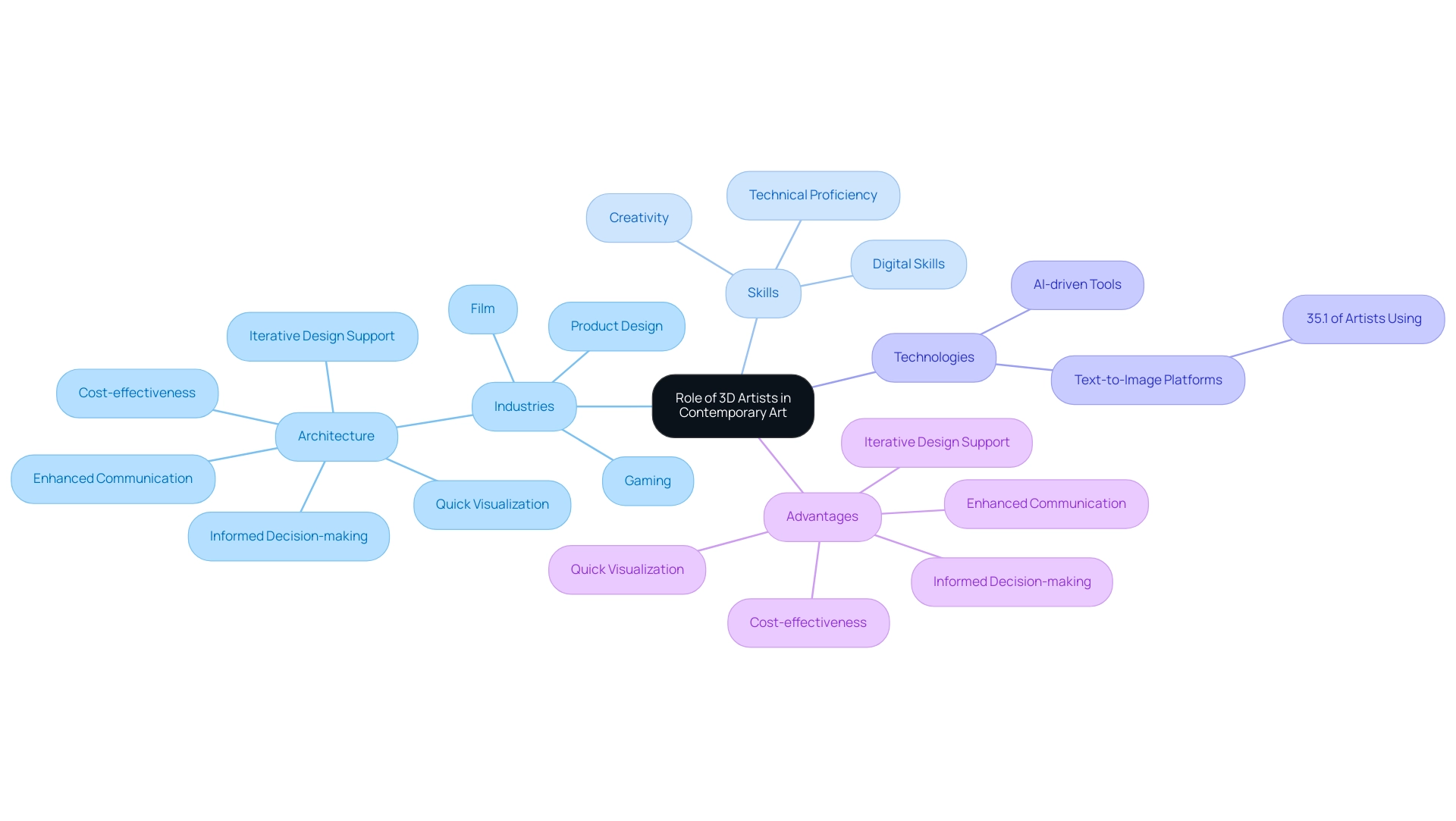 Each branch represents a different aspect of 3D artistry: industries, skills, technologies, and advantages in architecture.