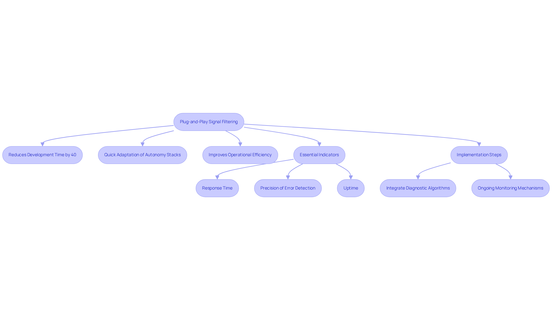 This flowchart illustrates the process of integrating signal filtering in robotics. Each box represents a key aspect or step, and the arrows show how they connect. Start with the main technology, then see its benefits, essential indicators, and implementation steps.