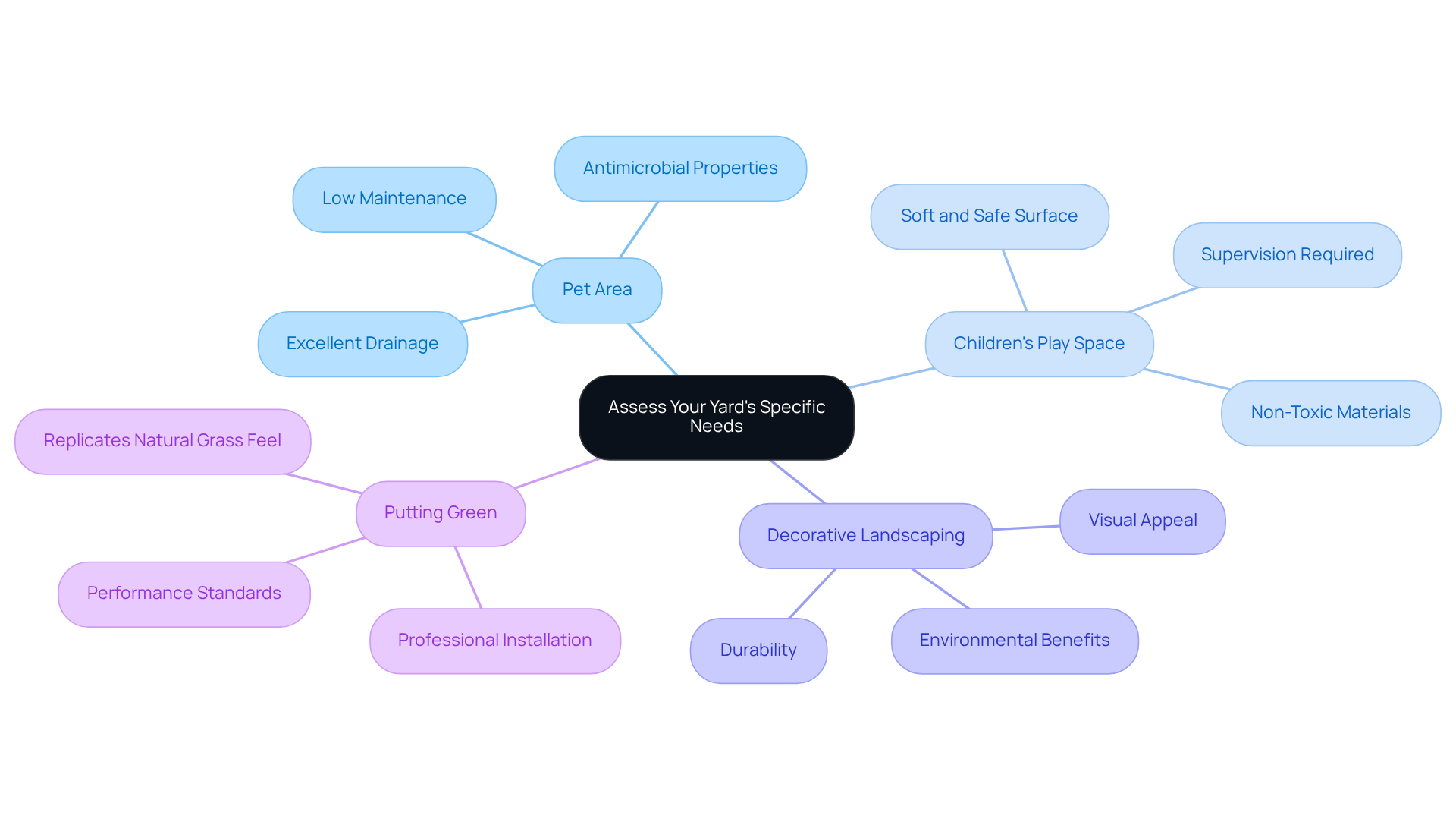 The center represents the main theme of assessing yard needs, while the branches show different uses for artificial grass. Each sub-branch lists specific considerations for that use, helping you understand what to look for. The center represents the main theme of assessing yard needs, while the branches show different uses for artificial grass. Each sub-branch lists specific considerations for that use, helping you understand what to look for.