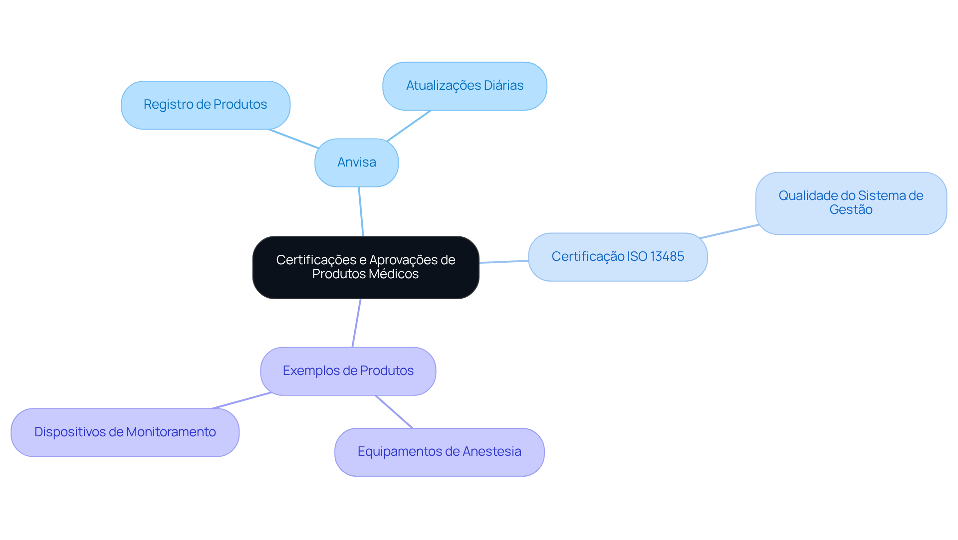 O mapa começa com o tema central e se ramifica em categorias que ajudam a entender a importância das certificações, mostrando como cada aspecto se relaciona com a escolha de produtos médicos de qualidade. O mapa começa com o tema central e se ramifica em categorias que ajudam a entender a importância das certificações, mostrando como cada aspecto se relaciona com a escolha de produtos médicos de qualidade.