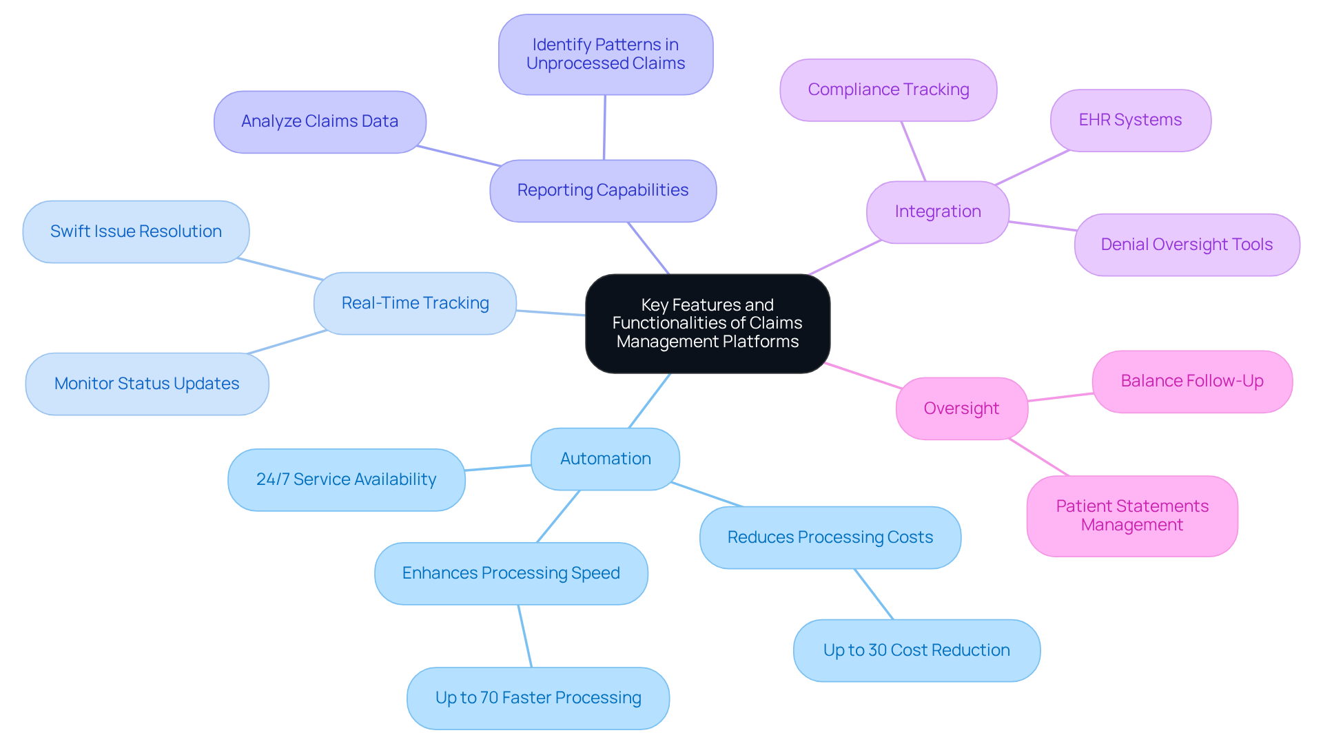 The central node represents the overall topic, while the branches show the main features. Each sub-branch provides additional details or statistics, helping you understand how these features contribute to better claims management and patient care.