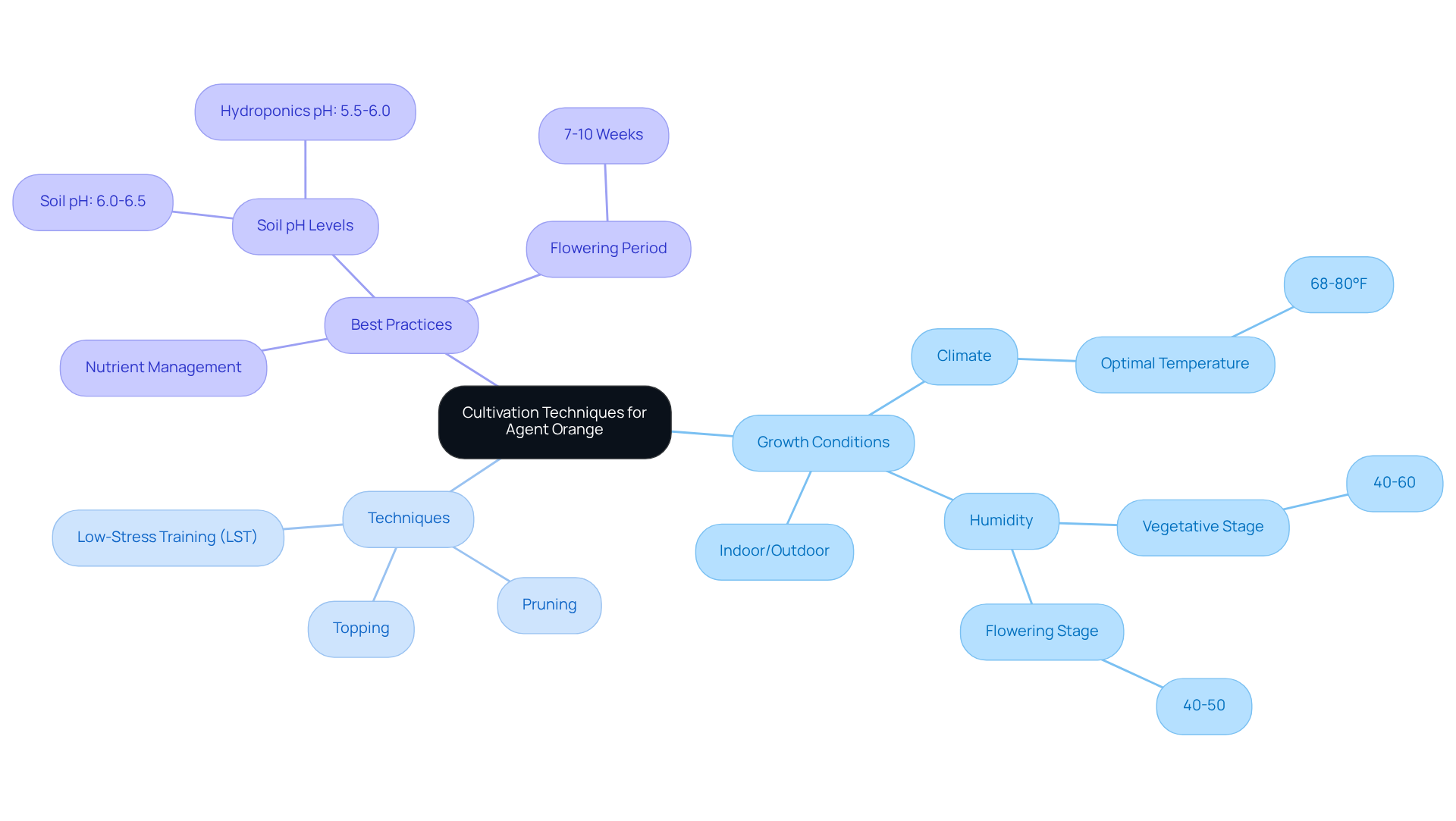 The center represents the main focus on cultivation techniques, while branches indicate specific areas of attention. Each sub-point offers guidance on how to optimize growth, helping you visualize the steps needed for a successful harvest. The center represents the main focus on cultivation techniques, while branches indicate specific areas of attention. Each sub-point offers guidance on how to optimize growth, helping you visualize the steps needed for a successful harvest.