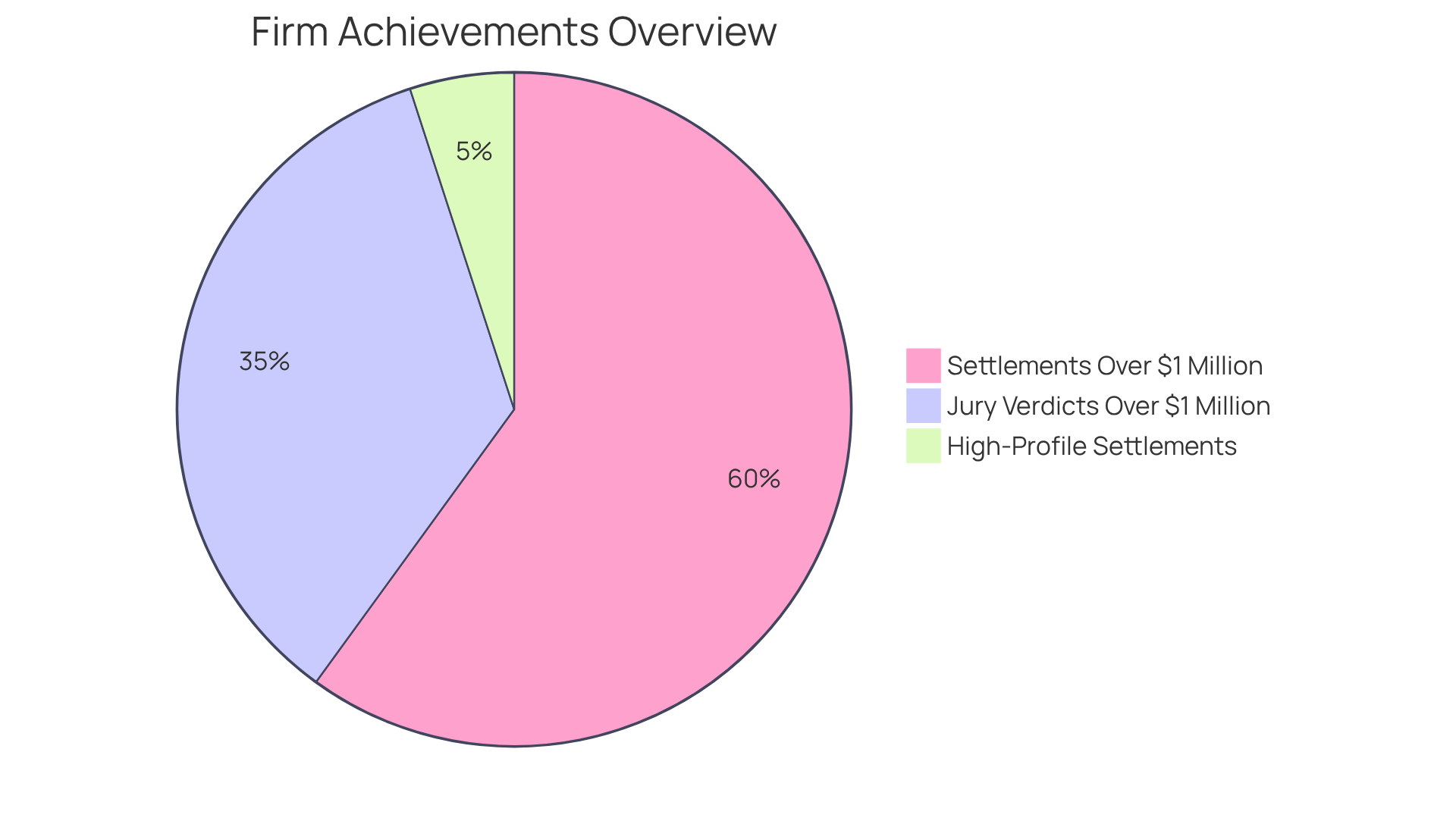 Each slice of the pie represents a different type of achievement by the firm. The larger the slice, the more significant that achievement is in terms of the firm's overall success. This helps you see where their strengths lie in advocating for accident victims.