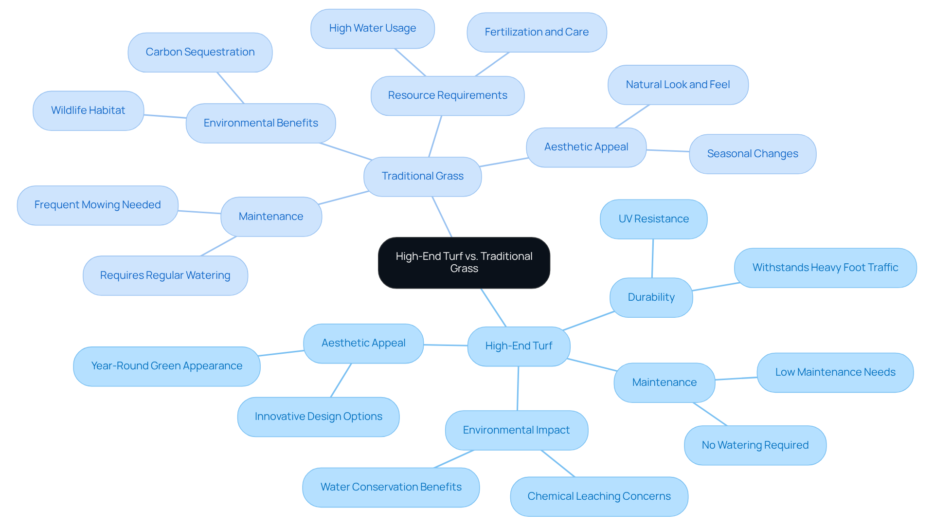 This mindmap illustrates the key differences and similarities between high-end turf and traditional grass. Each branch represents a different aspect of the comparison, helping you see at a glance how these two options stack up against each other. This mindmap illustrates the key differences and similarities between high-end turf and traditional grass. Each branch represents a different aspect of the comparison, helping you see at a glance how these two options stack up against each other.